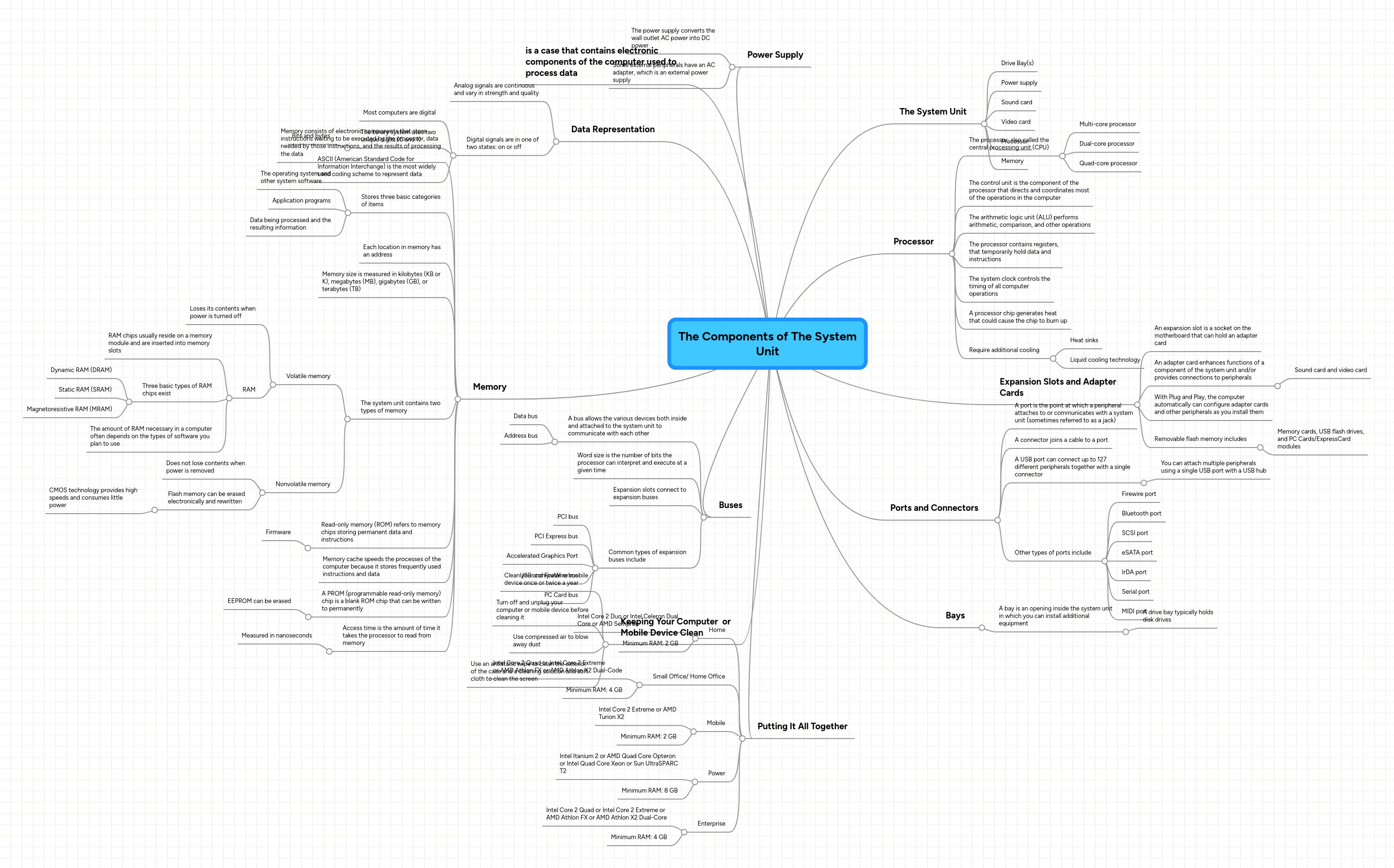 The Components of The System Unit | MindMeister Mind Map