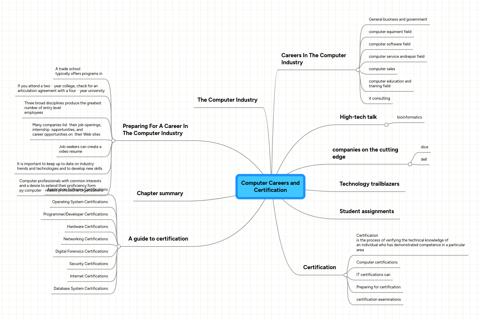 Computer Careers and Certification | MindMeister Mind map