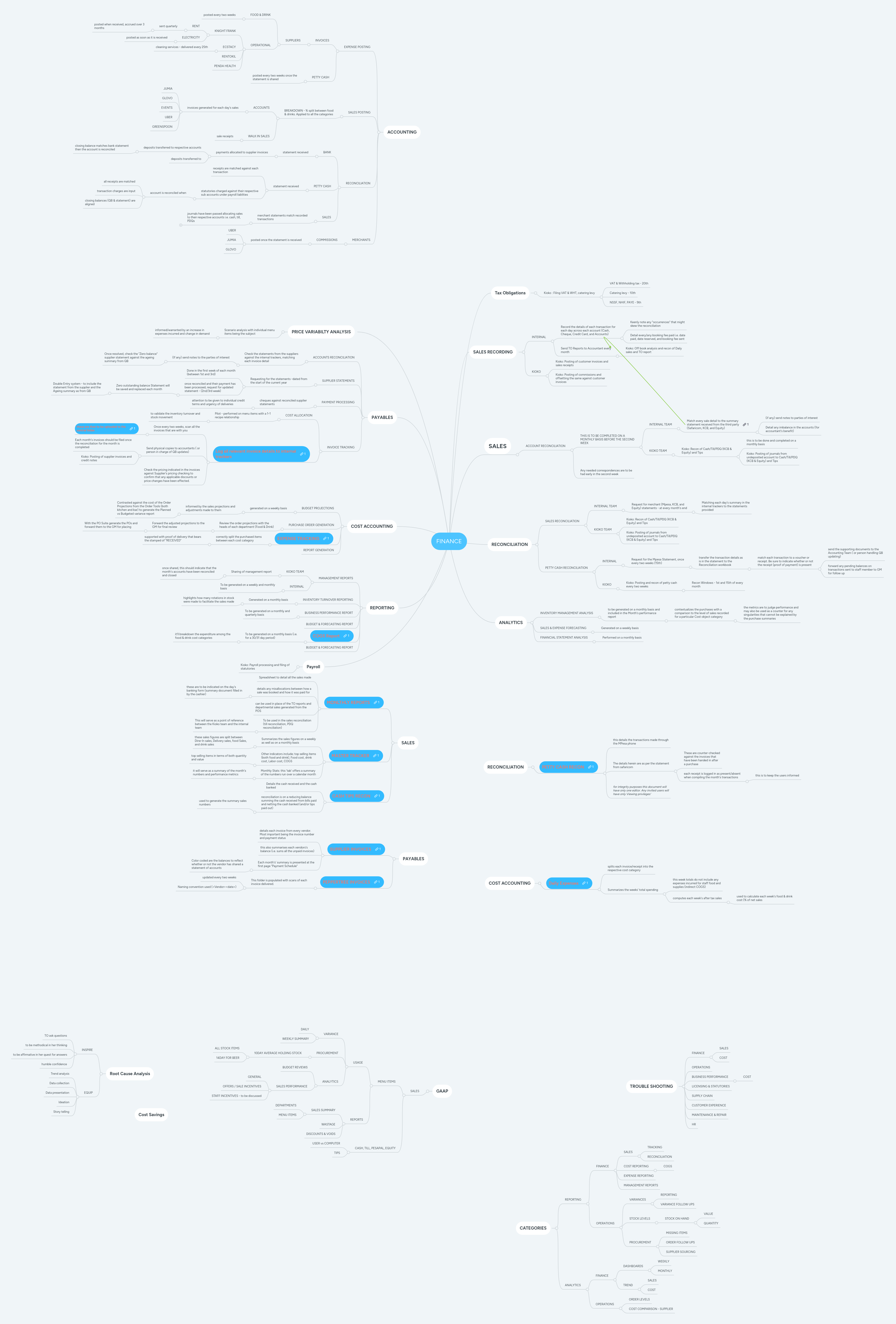 FINANCE | MindMeister Mind map