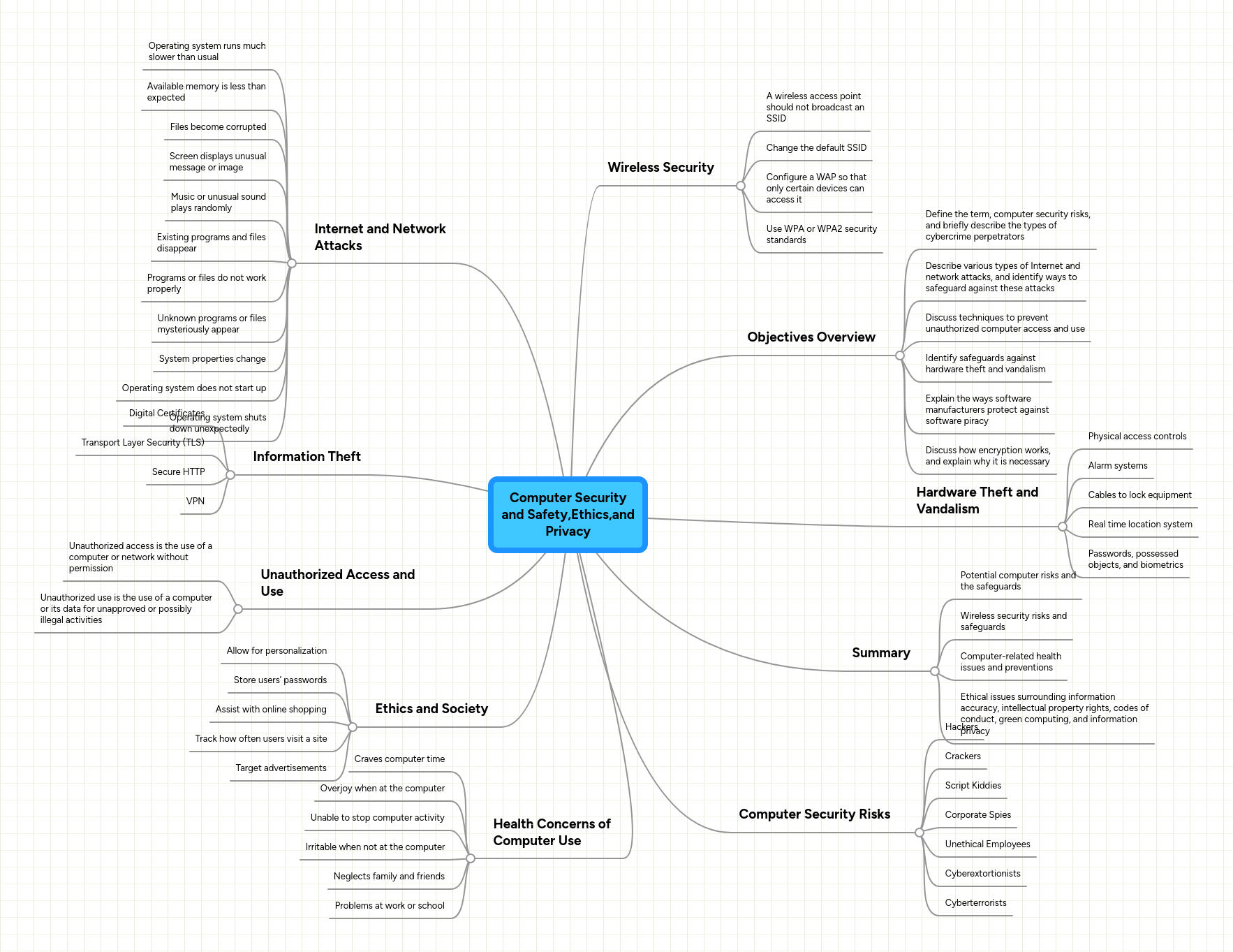Computer Security and Safety,Ethics,and Privacy | MindMeister Mind Map