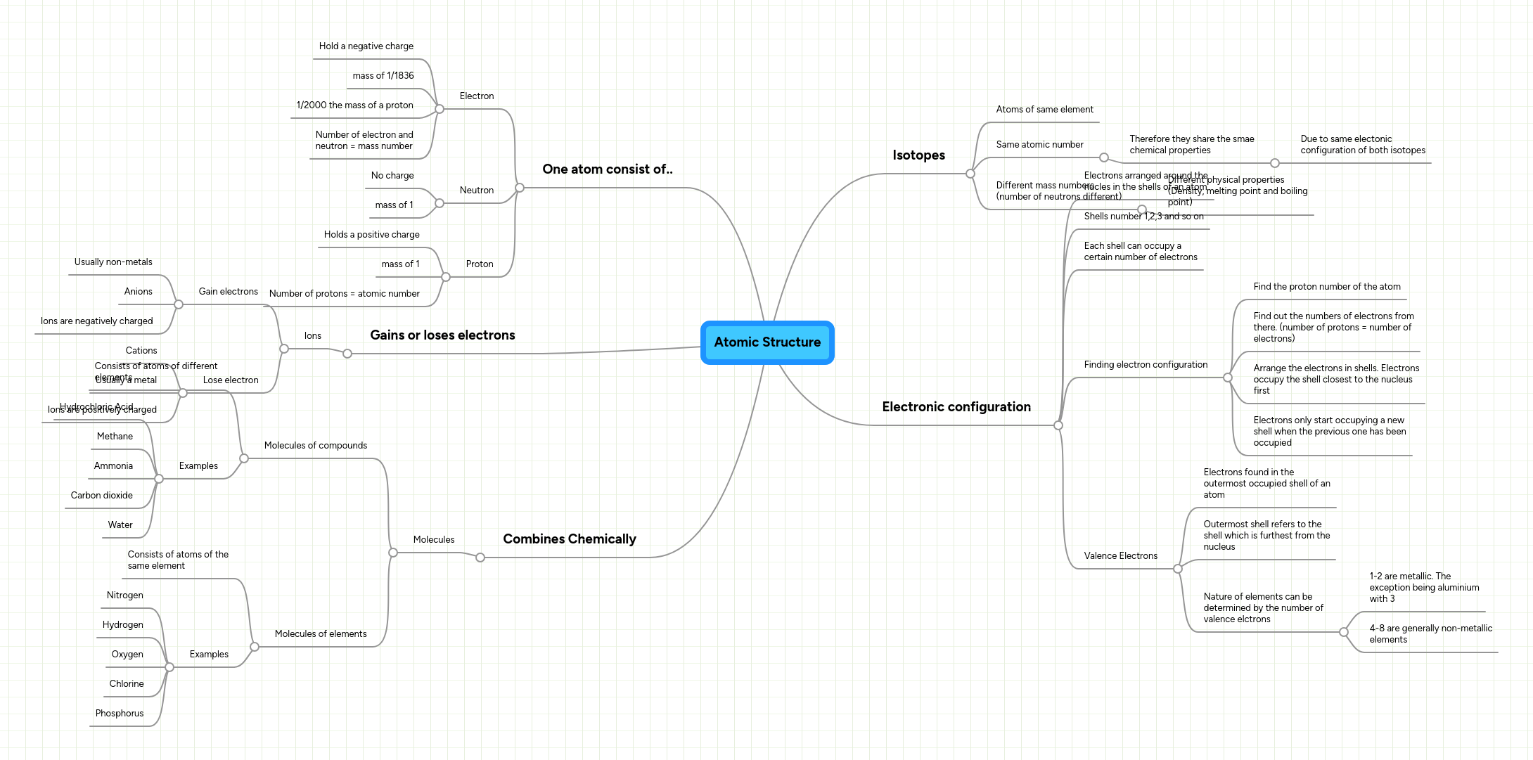 Atomic Structure | MindMeister Mind map