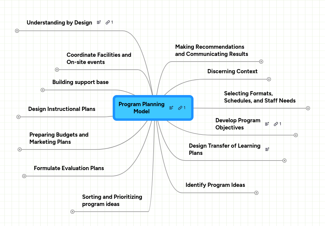 Program Planning Model | MindMeister Mind Map