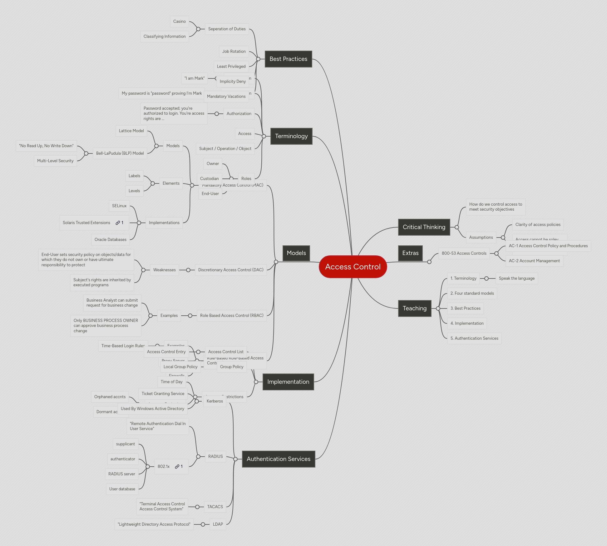 Access Control | MindMeister Mind map