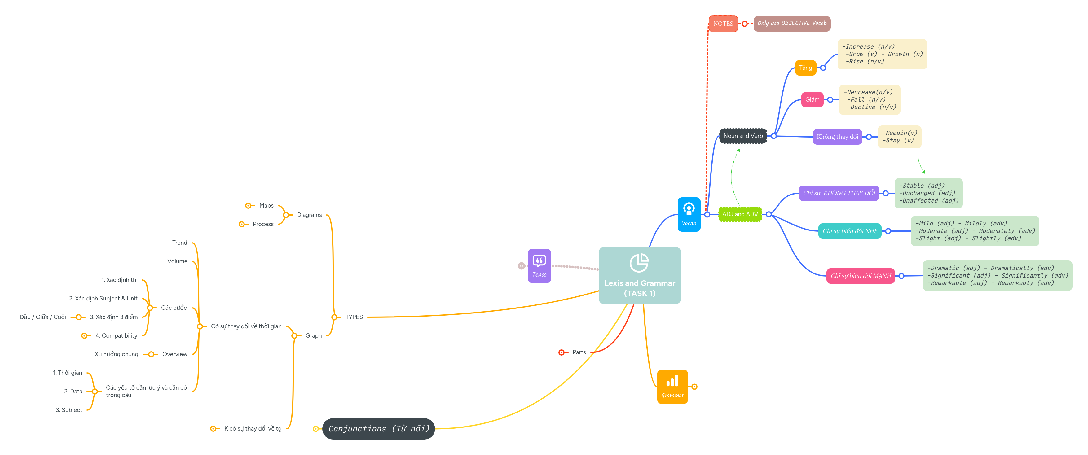 Lexis and Grammar (TASK 1) | MindMeister Mind Map