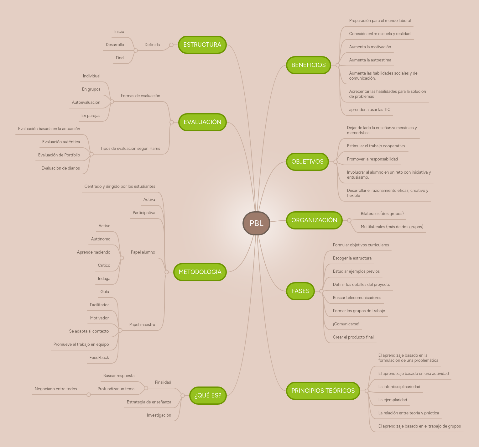 PBL | MindMeister Mapa Mental