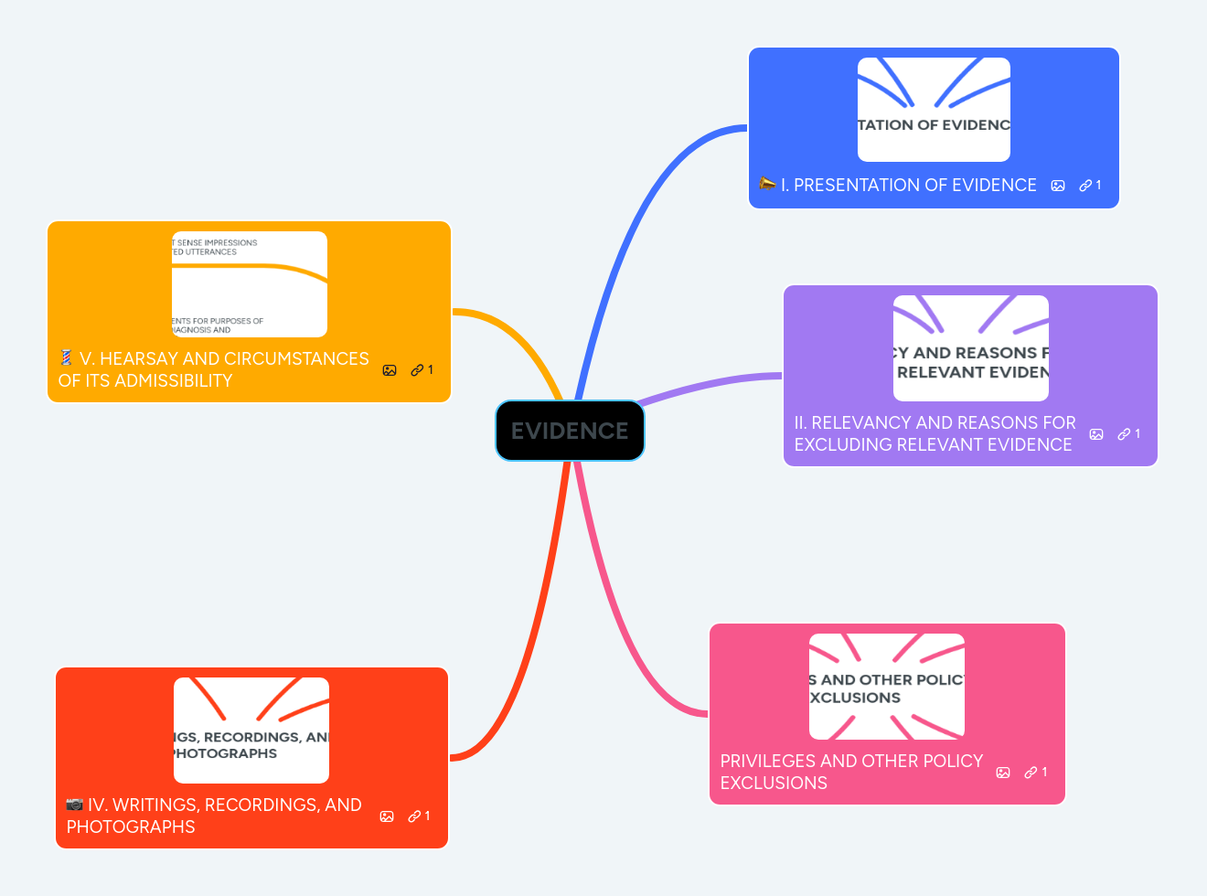 EVIDENCE | MindMeister Mind map