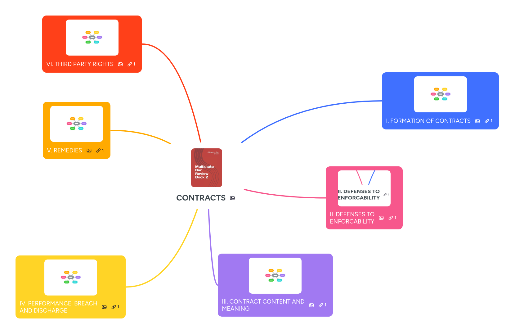CONTRACTS | MindMeister Mind map