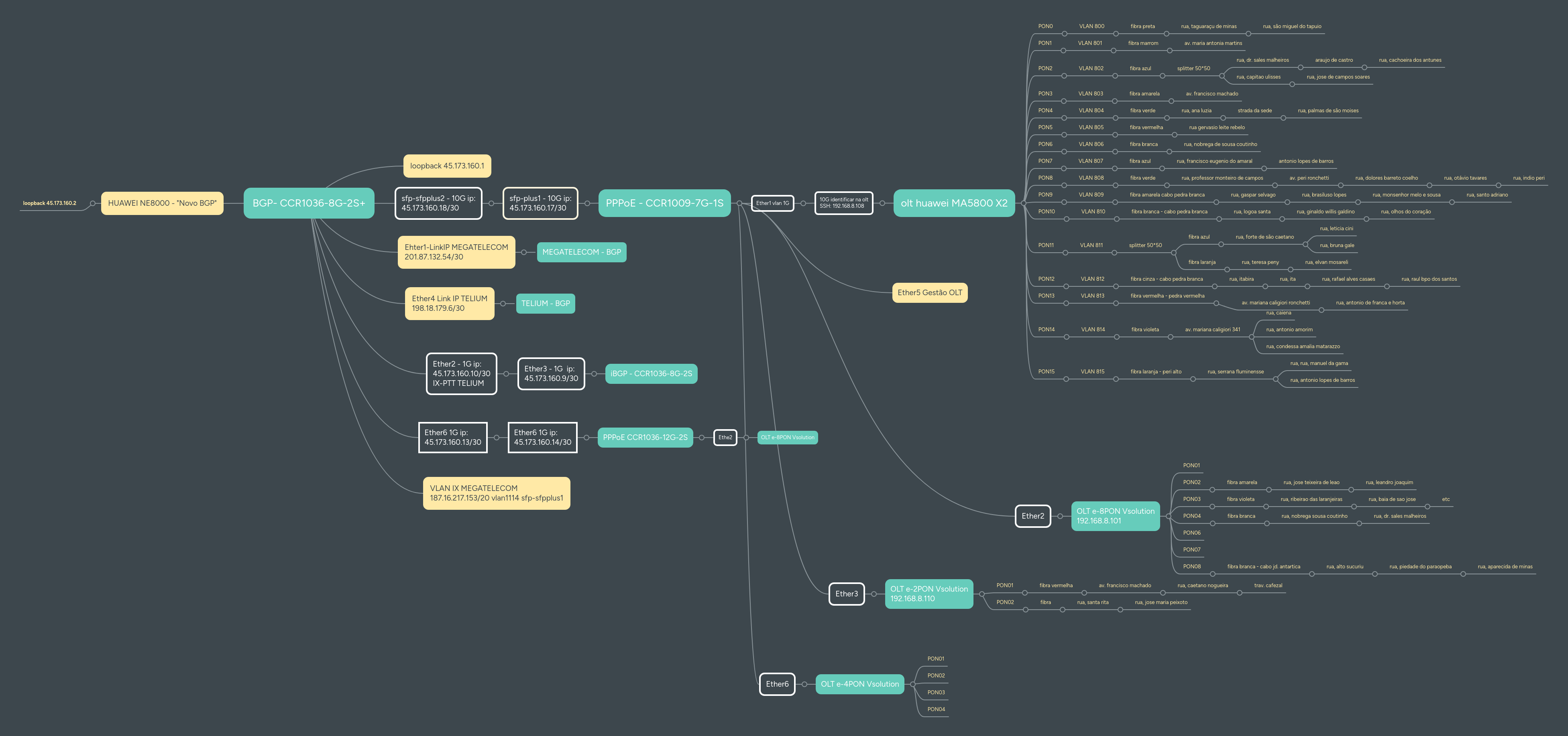 BGP- CCR1036-8G-2S+ | MindMeister Mind Map