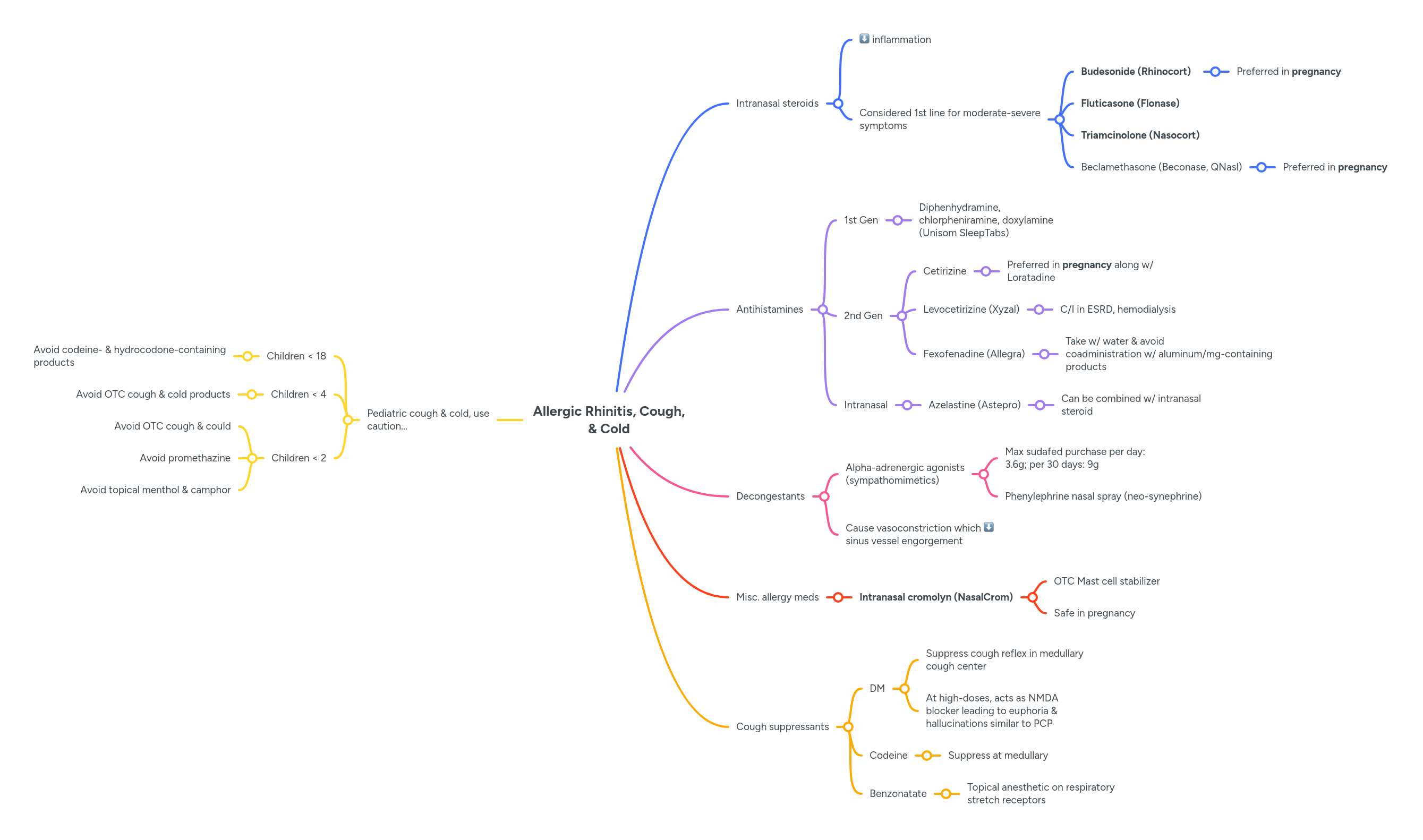 Allergic Rhinitis, Cough, & Cold | MindMeister Mind Map