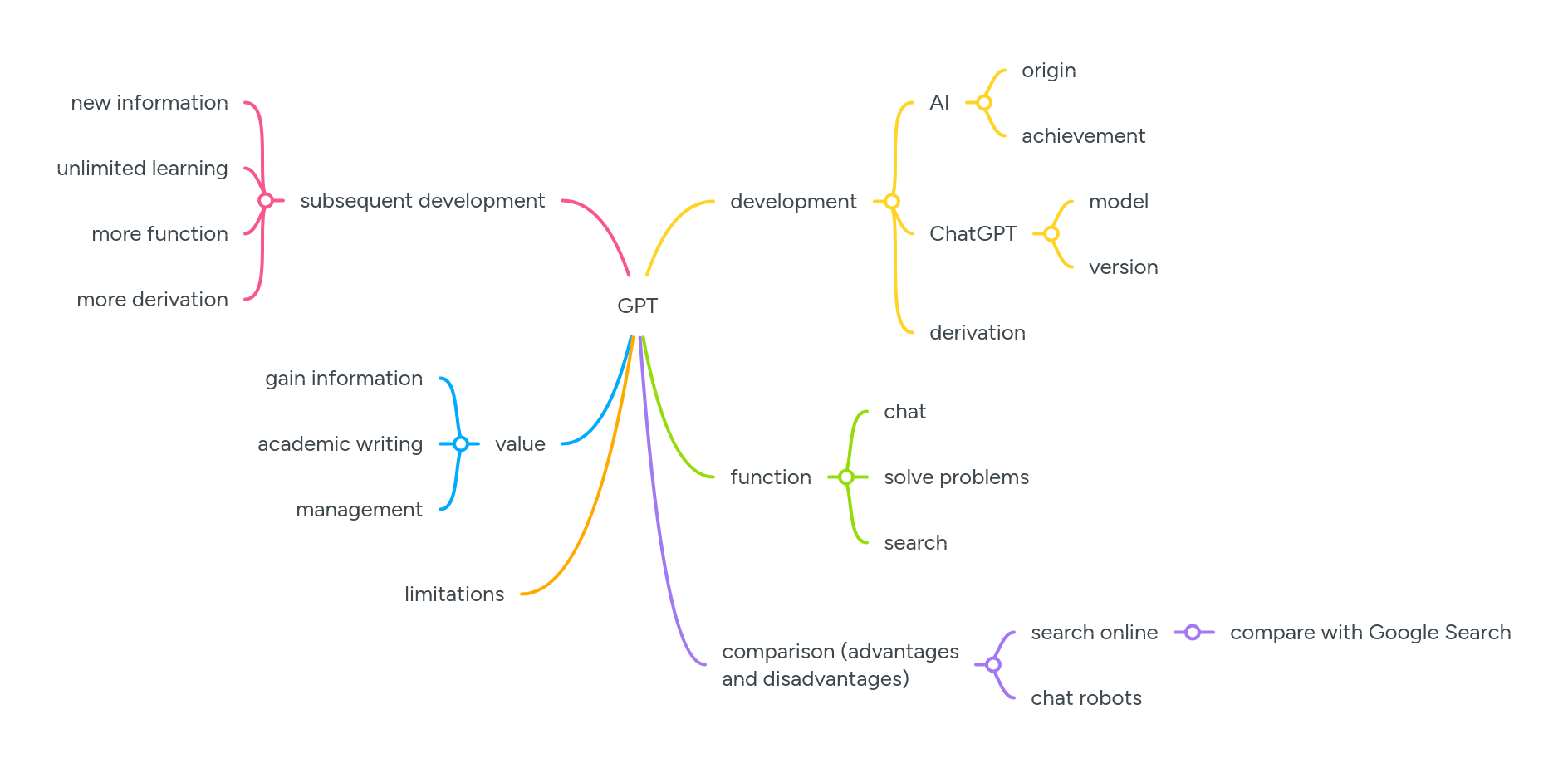 GPT | MindMeister Mind Map