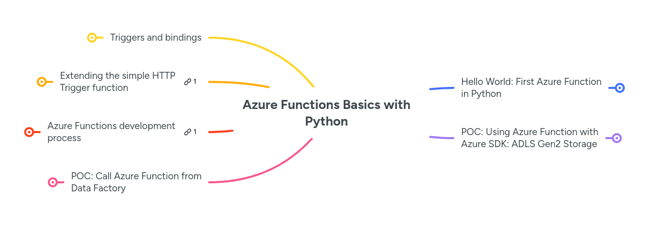 Azure Functions Basics with Python | MindMeister Mind Map