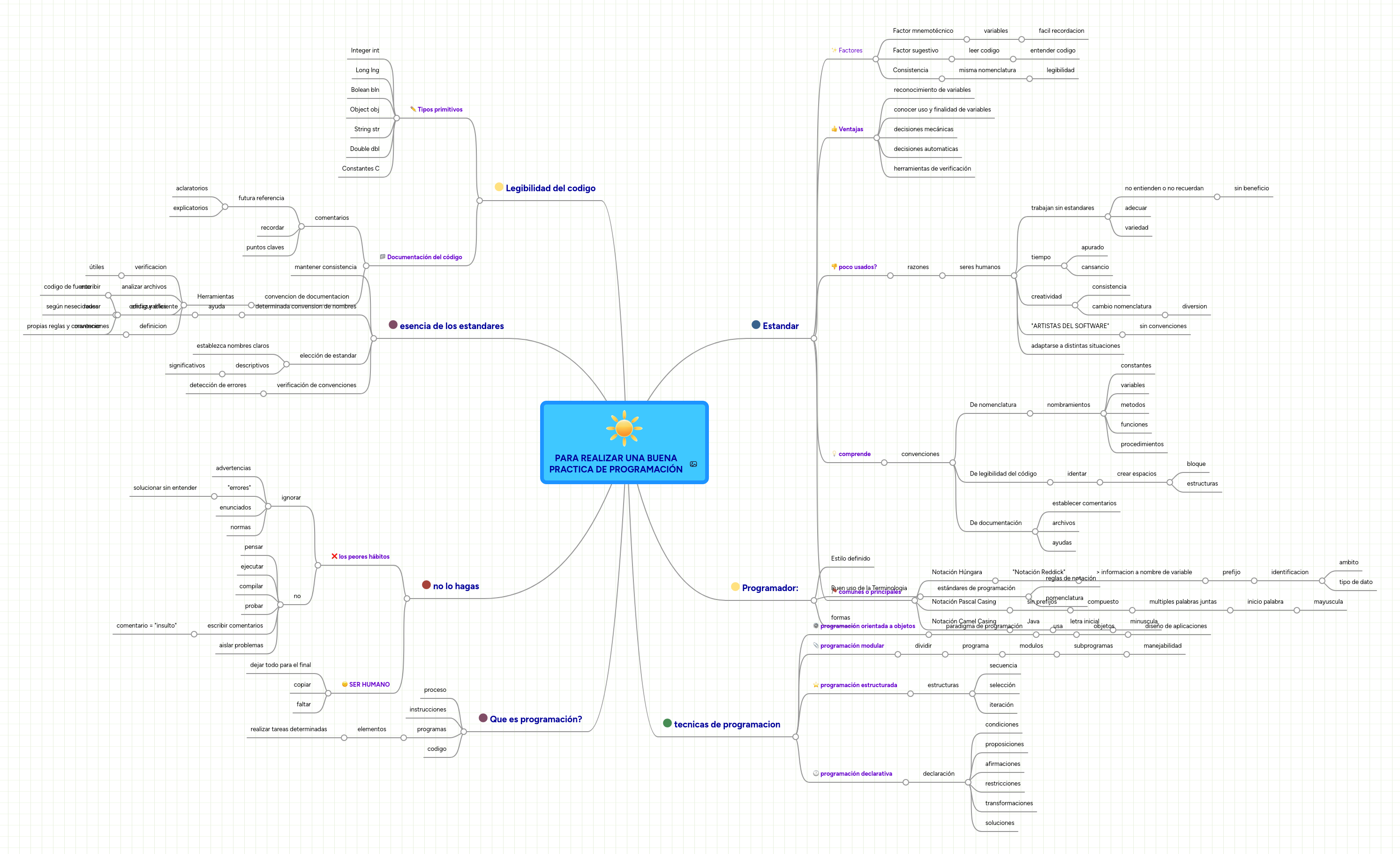 PARA REALIZAR UNA BUENA PRACTICA DE PROGRAMACIÓN | MindMeister Mapa Mental