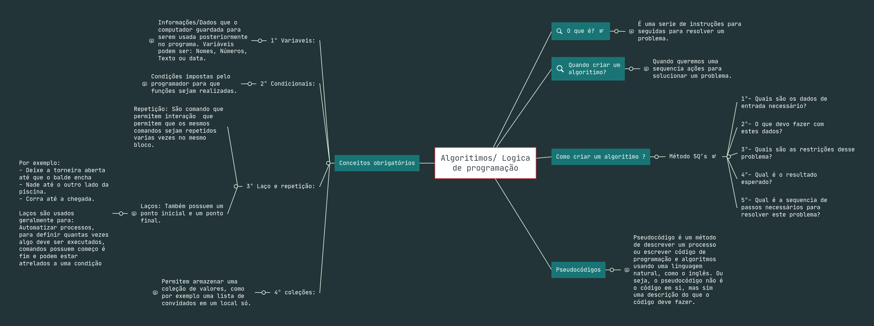 Algoritimos/ Logica de programação | MindMeister Mapa mental