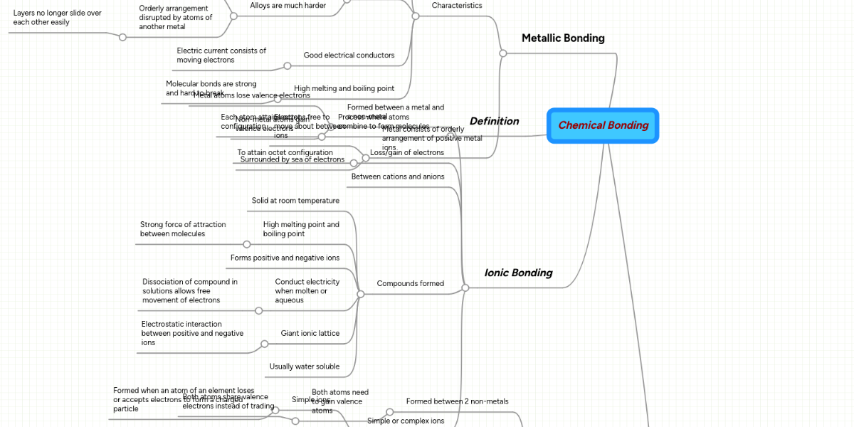 Chemical Bonding | MindMeister Mind Map