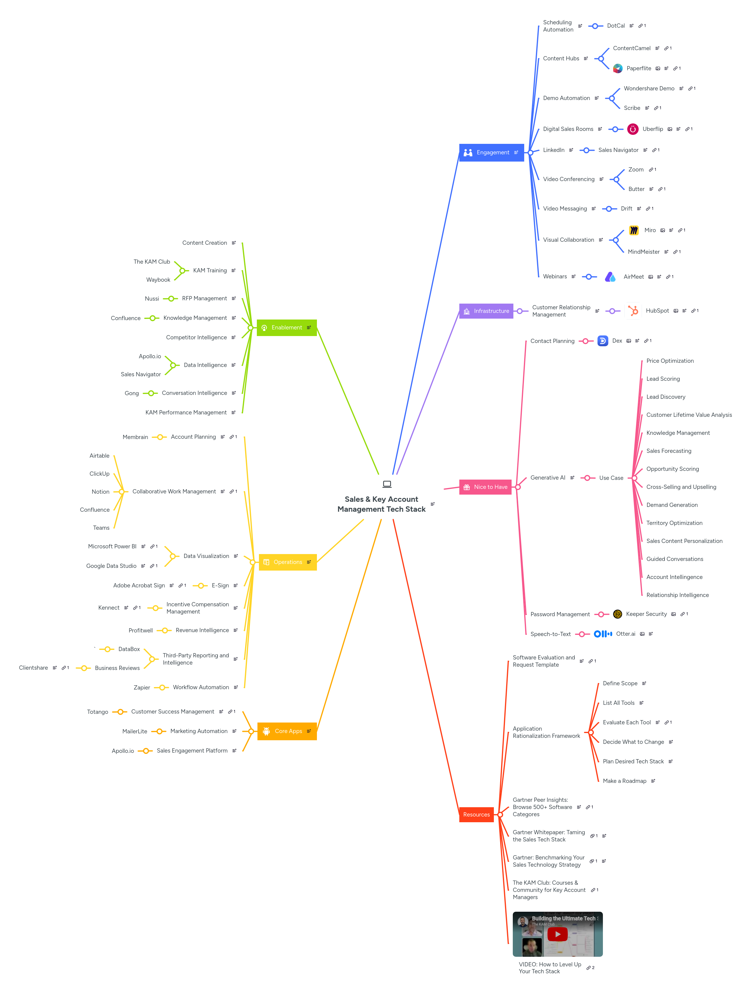 Sales & Key Account Management Tech Stack | MindMeister Mind Map