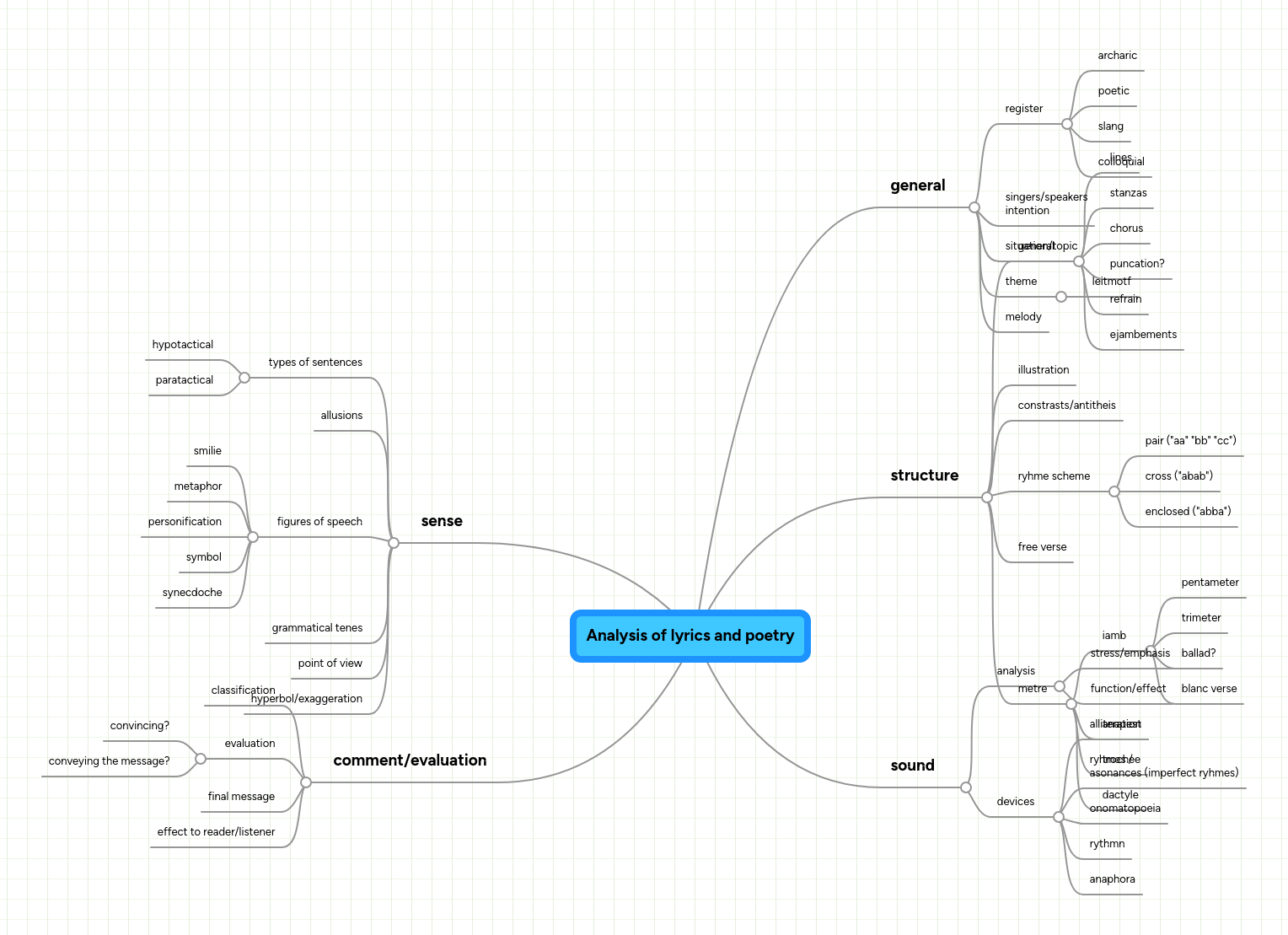 Analysis of lyrics and poetry | MindMeister Mind map