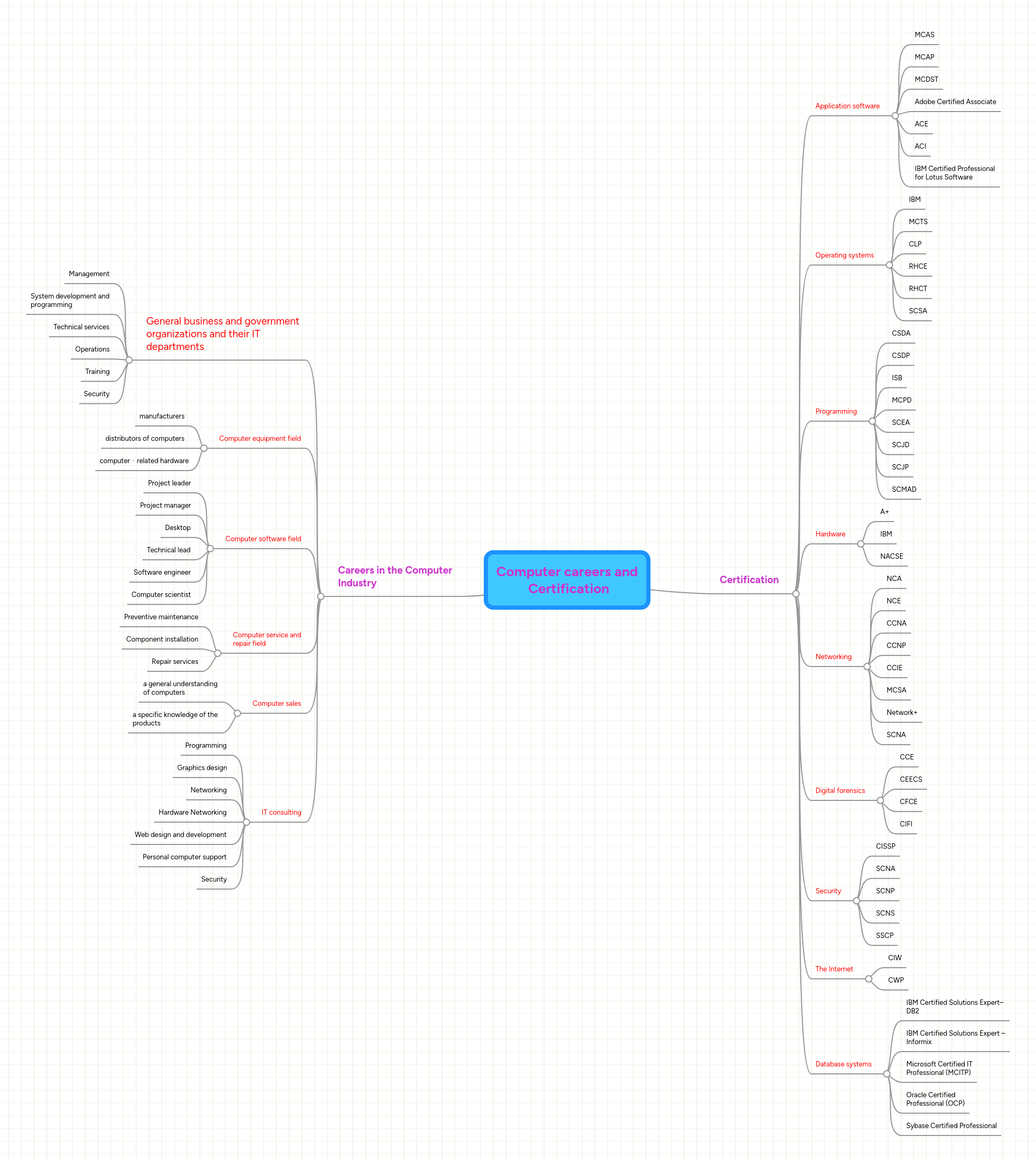 Computer careers and Certification | MindMeister Mind map