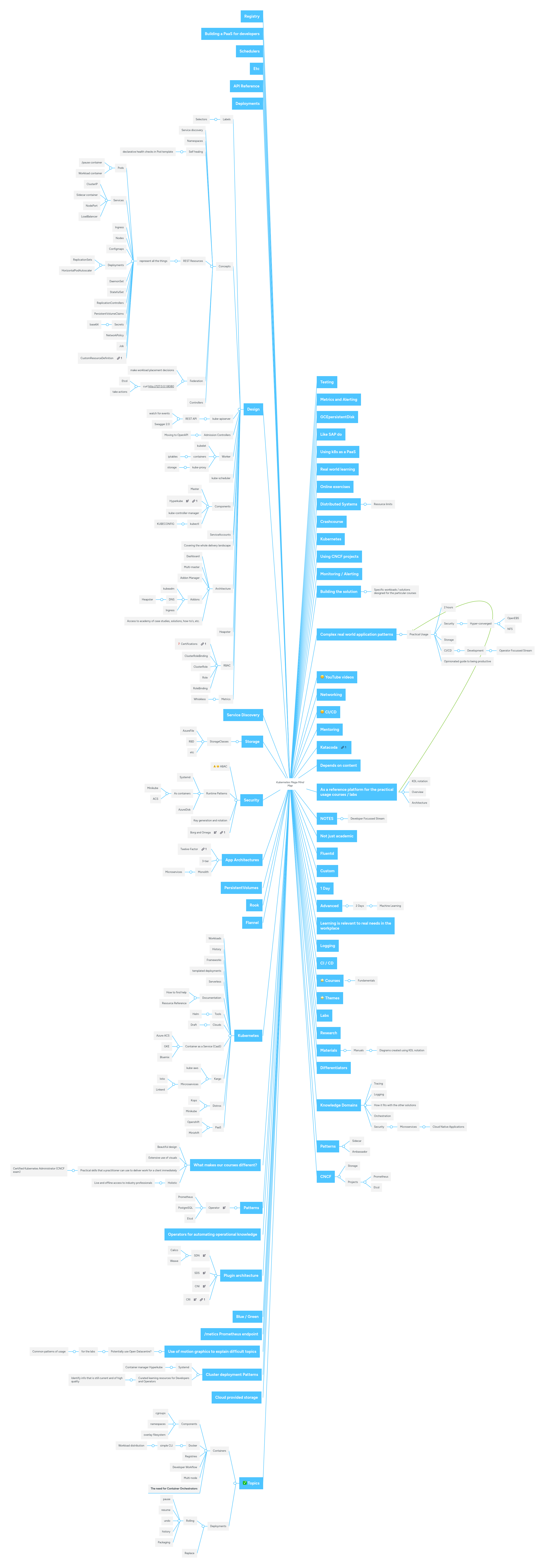 Kubernetes Mega Mind Map | MindMeister Mind map