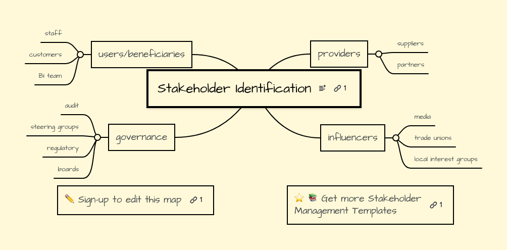 Stakeholder Identification | MindMeister Mind map