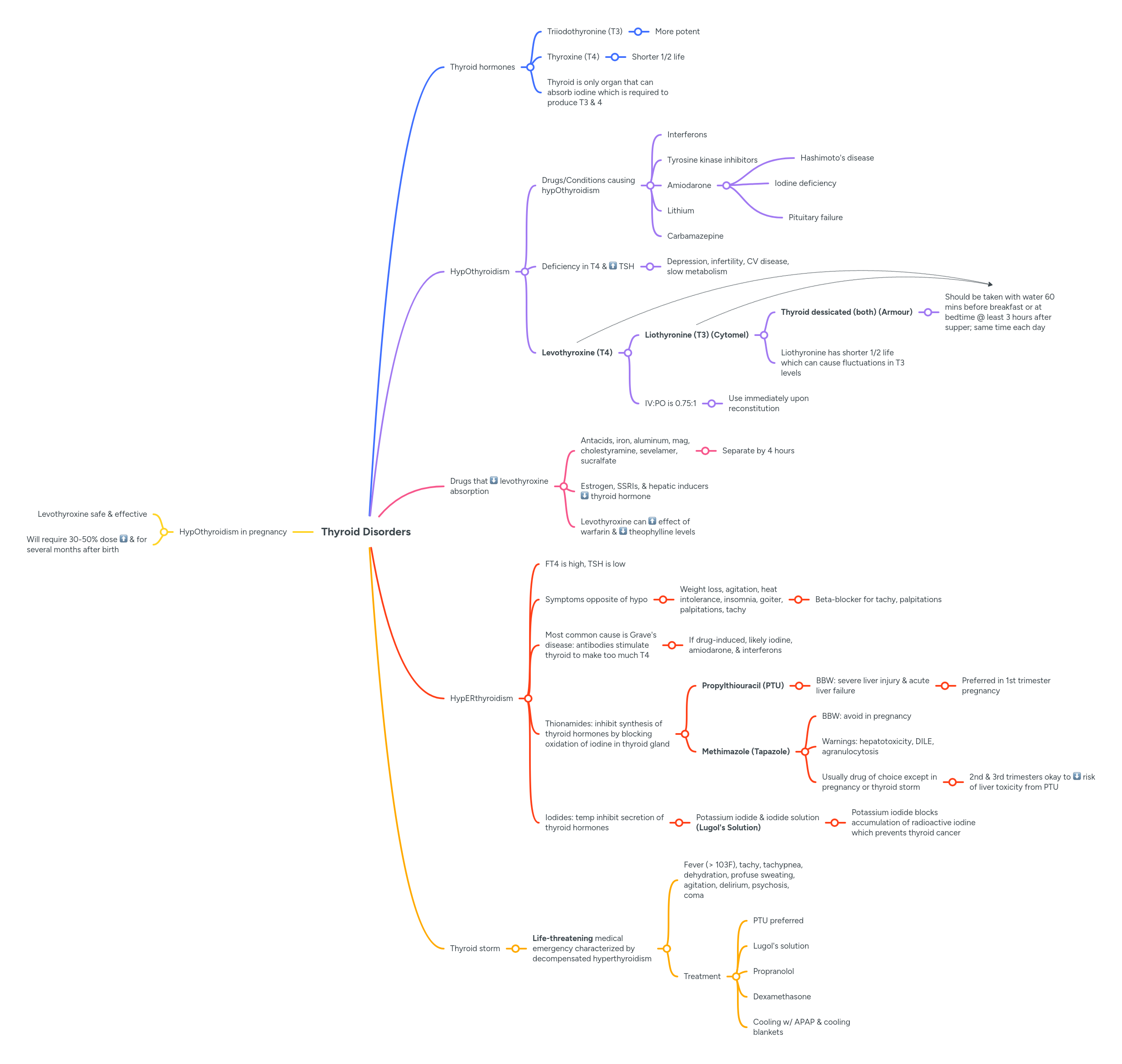Thyroid Disorders | MindMeister Mind map