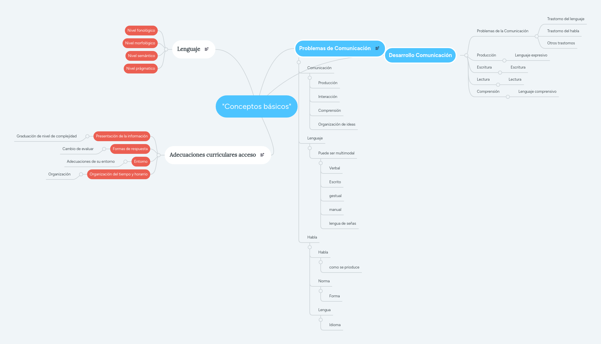 "Conceptos básicos" | MindMeister Mapa Mental