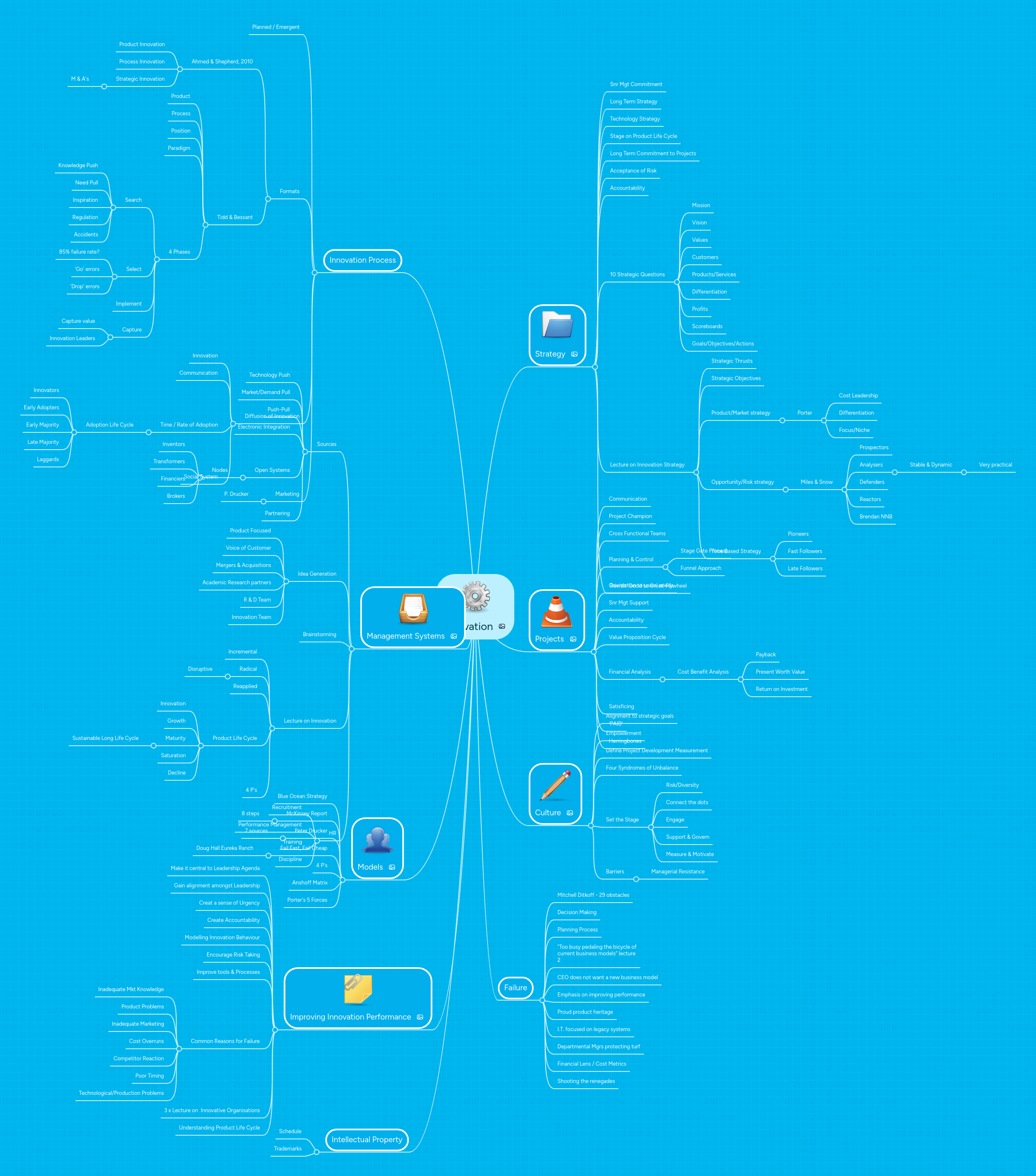 Innovation Mindmeister Mind Map