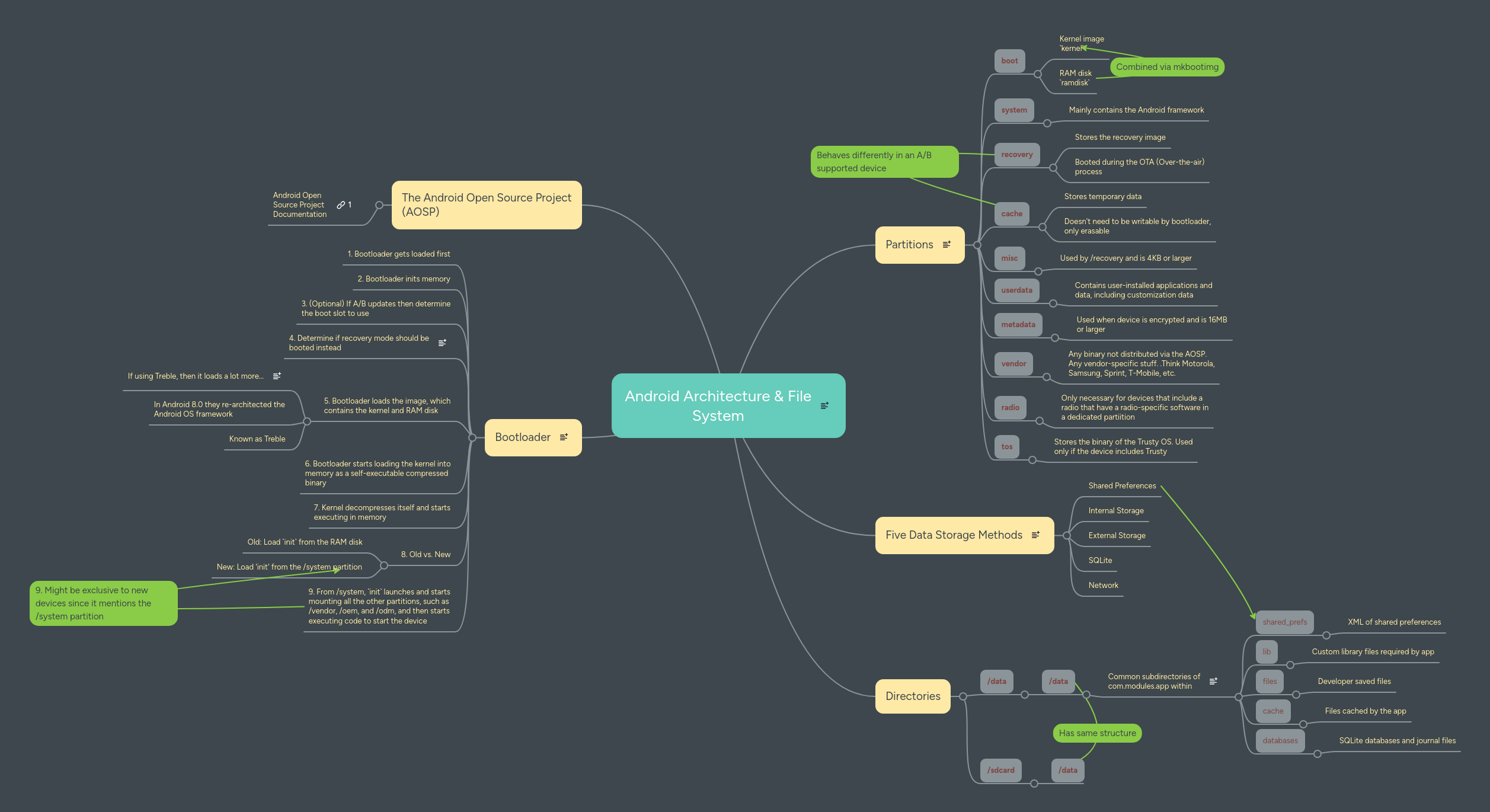 Android Architecture & File System | MindMeister Mind map