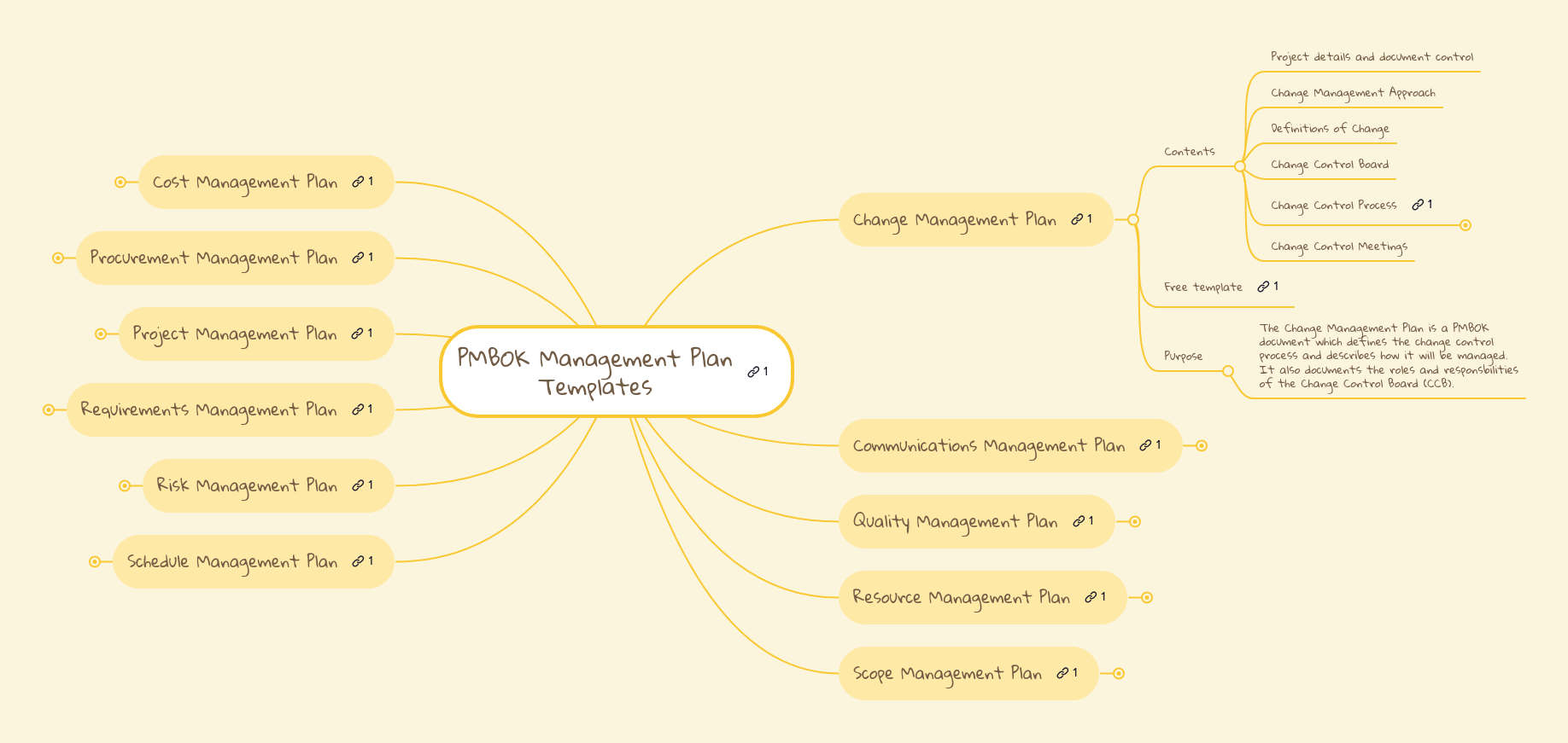 PMBOK Management Plan Templates | MindMeister Mind Map