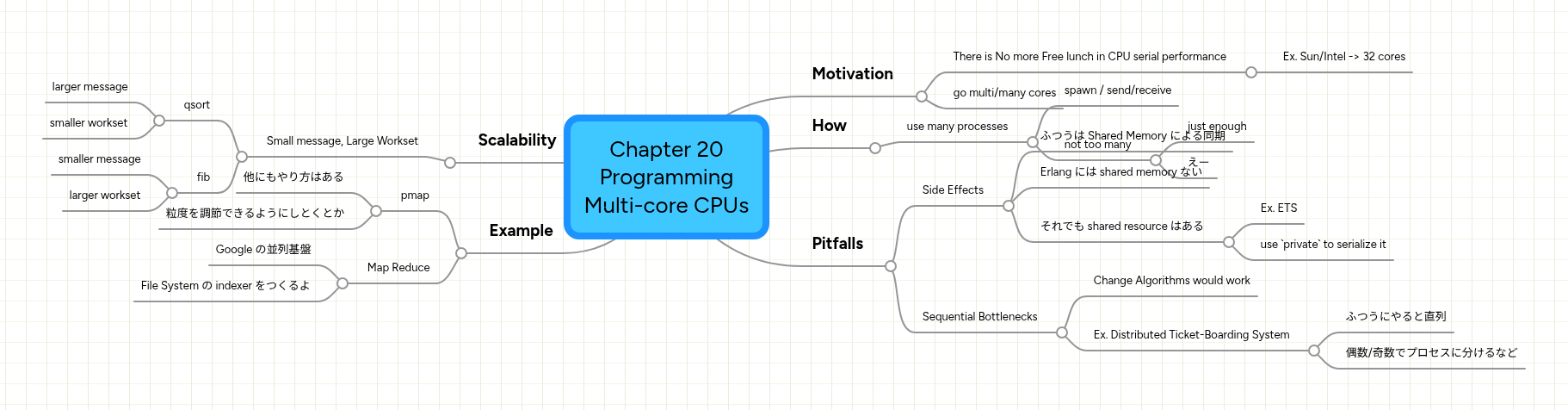 Mind Mapping - Crear Mind Maps en línea | MindMeister
