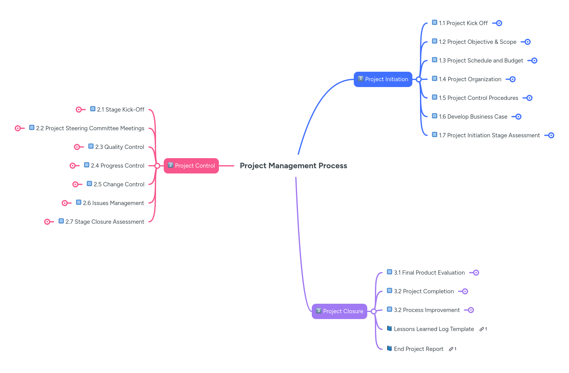 Project Management Process | MindMeister Mind map