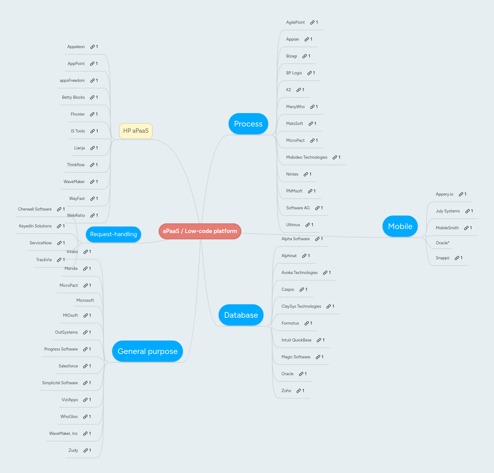 aPaaS / Low-code platform | MindMeister Mind map