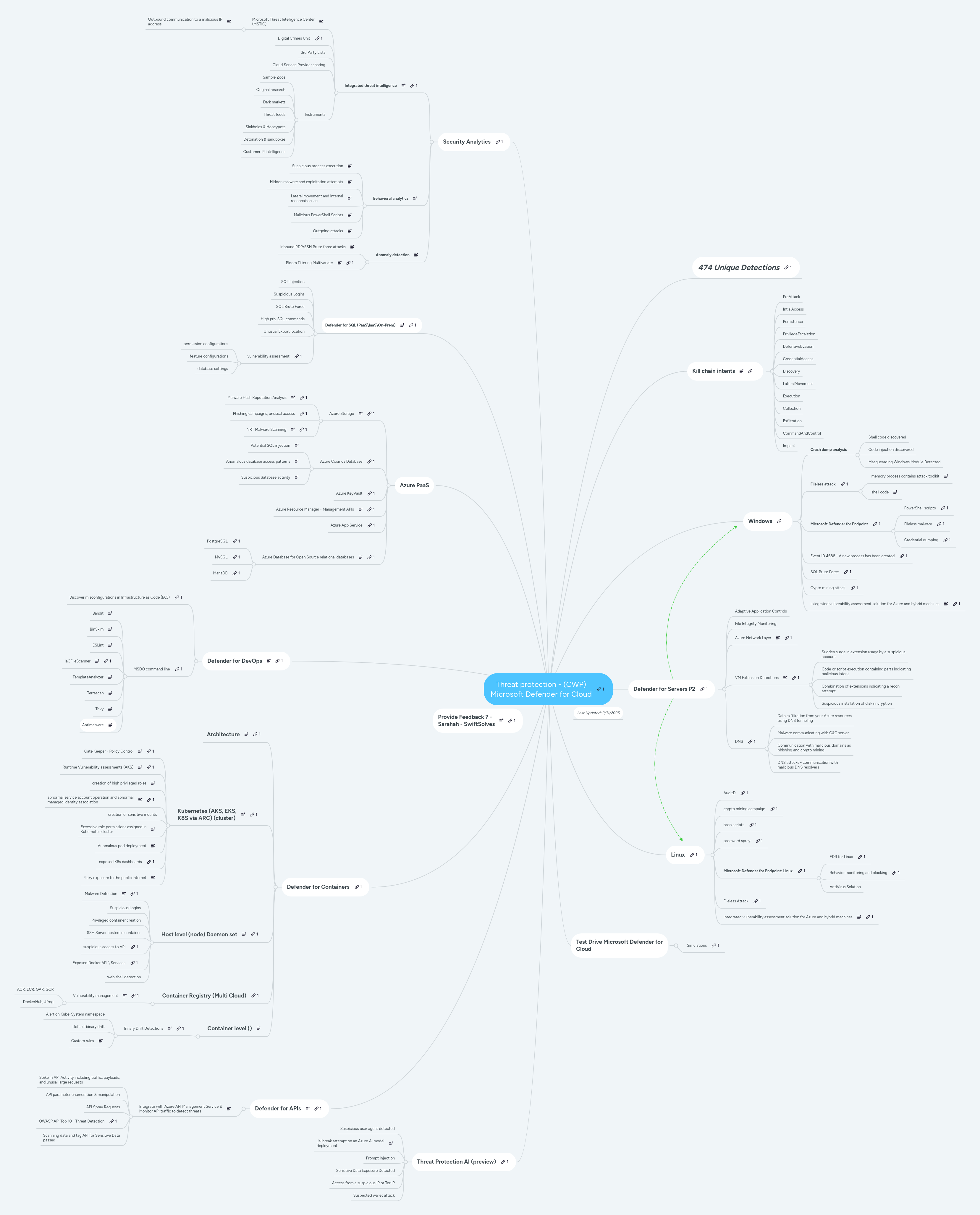 Threat protection - (CWP) Microsoft Defender for ... | MindMeister Mind Map