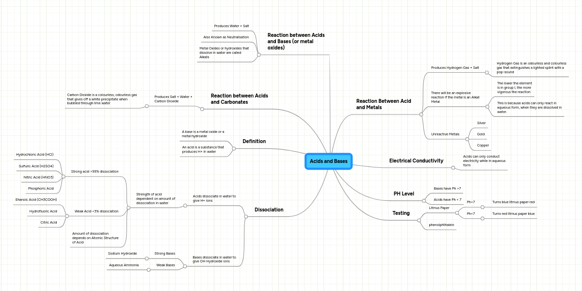 Acids and Bases | MindMeister Mind Map