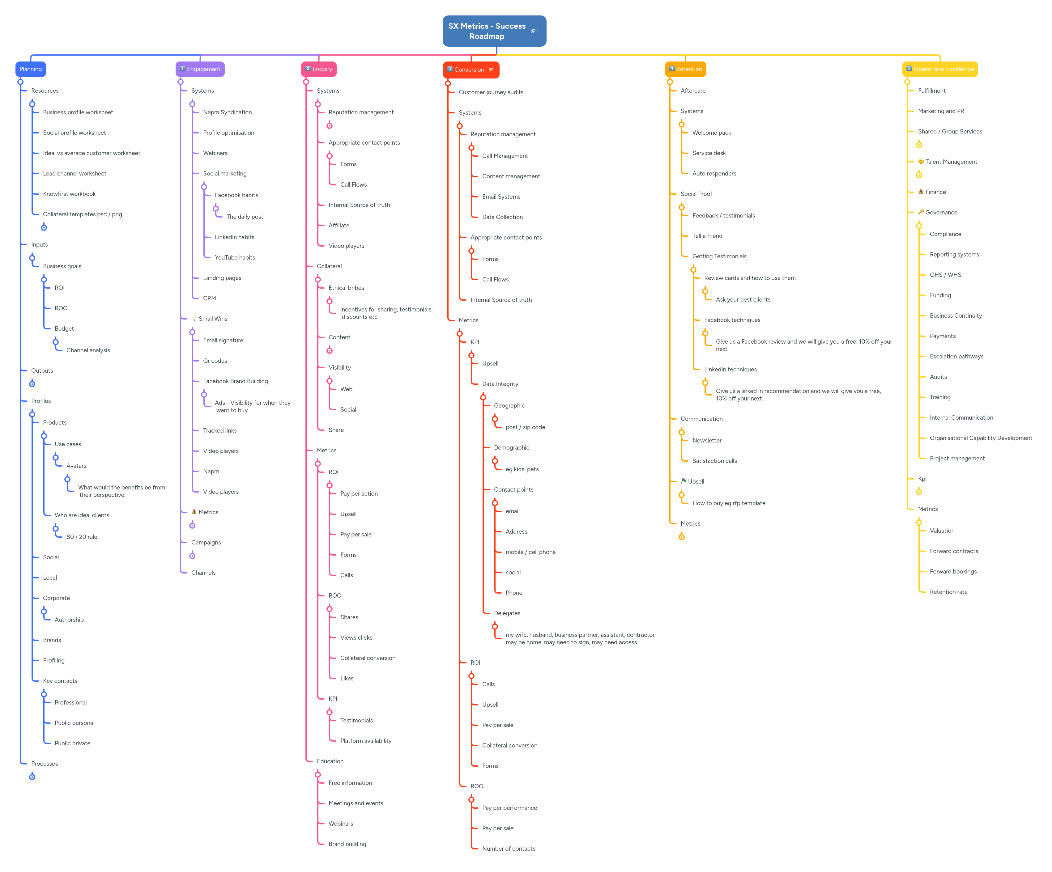 SX Metrics - Success Roadmap | MindMeister Mind map