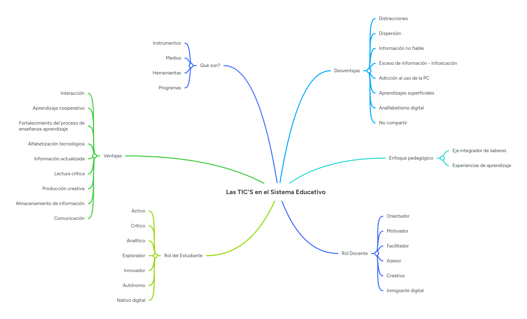 Las TIC'S en el Sistema Educativo | MindMeister Mapa Mental