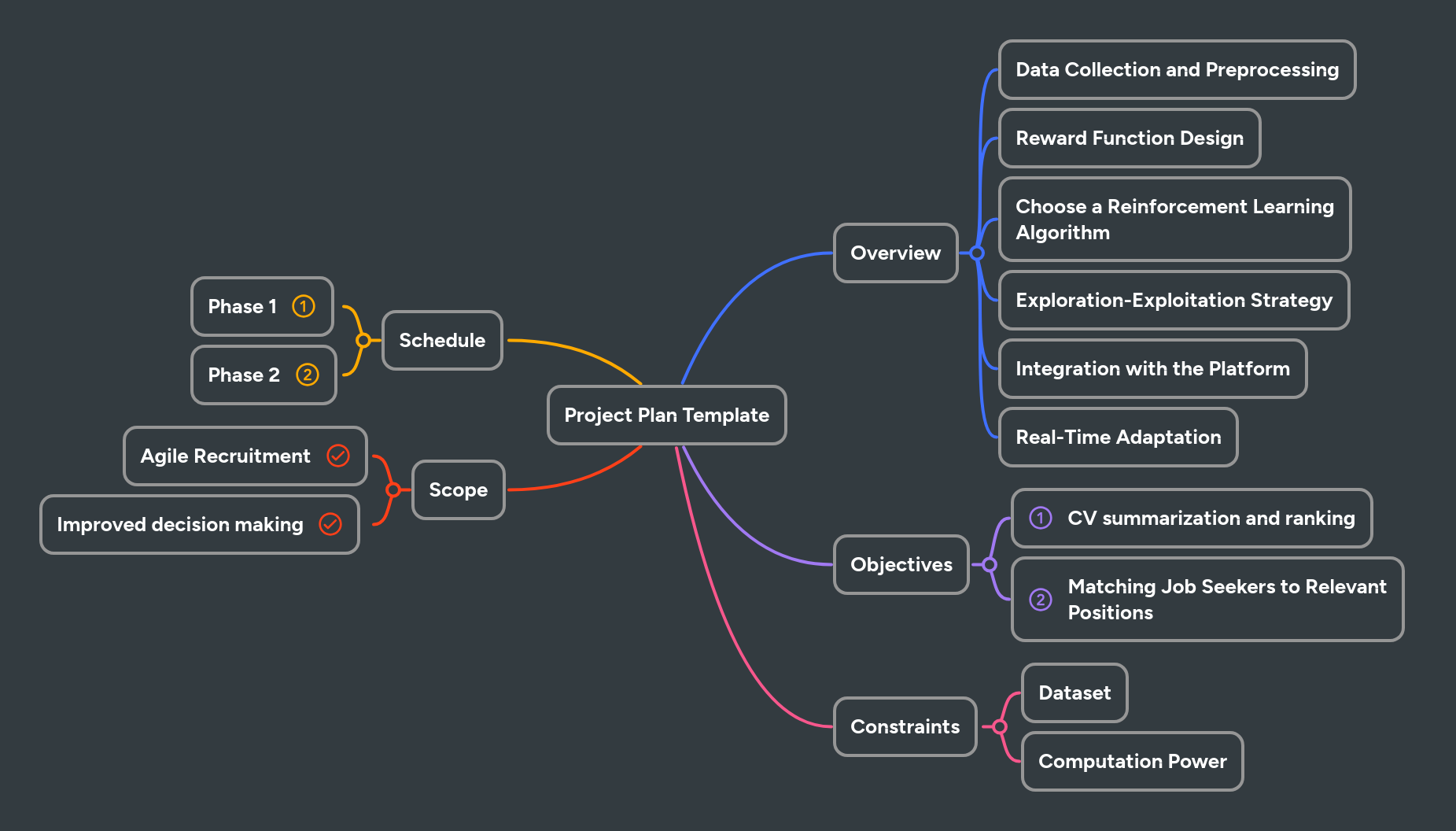 Project Plan Template | MindMeister Mind map