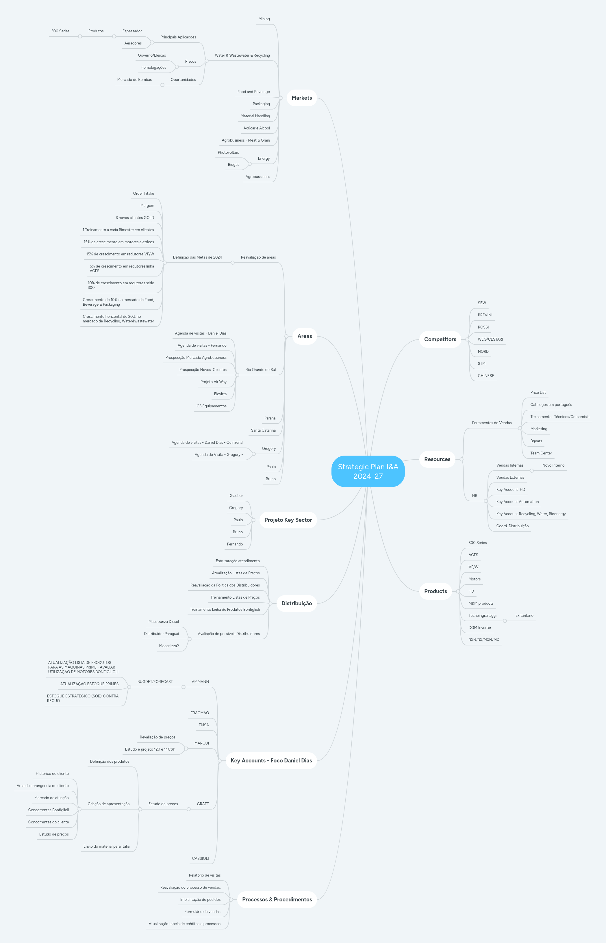 Strategic Plan I&A 2024_27 | MindMeister Mind Map