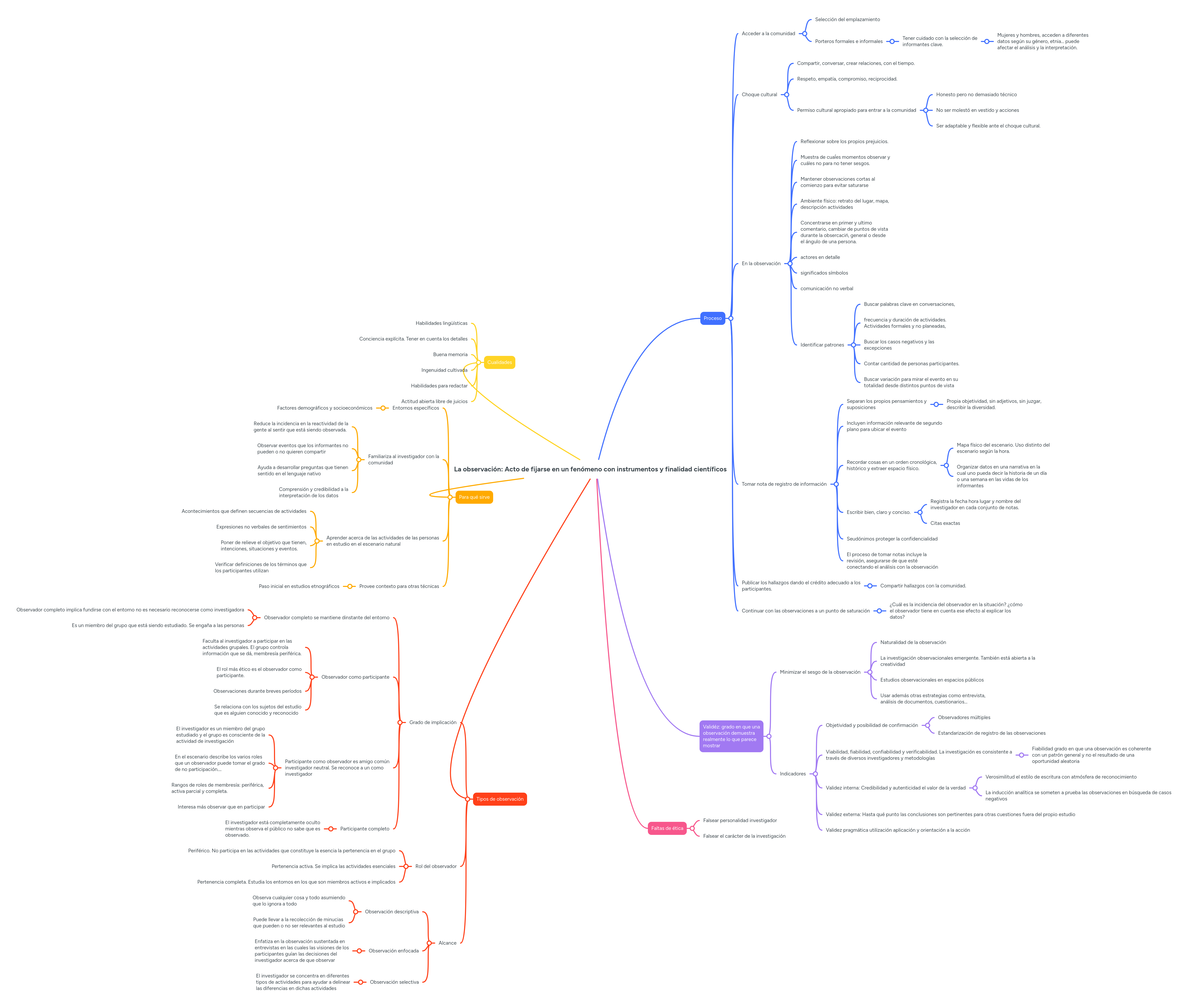 La observación: Acto de fijarse en un fenómeno co... | MindMeister Mapa ...