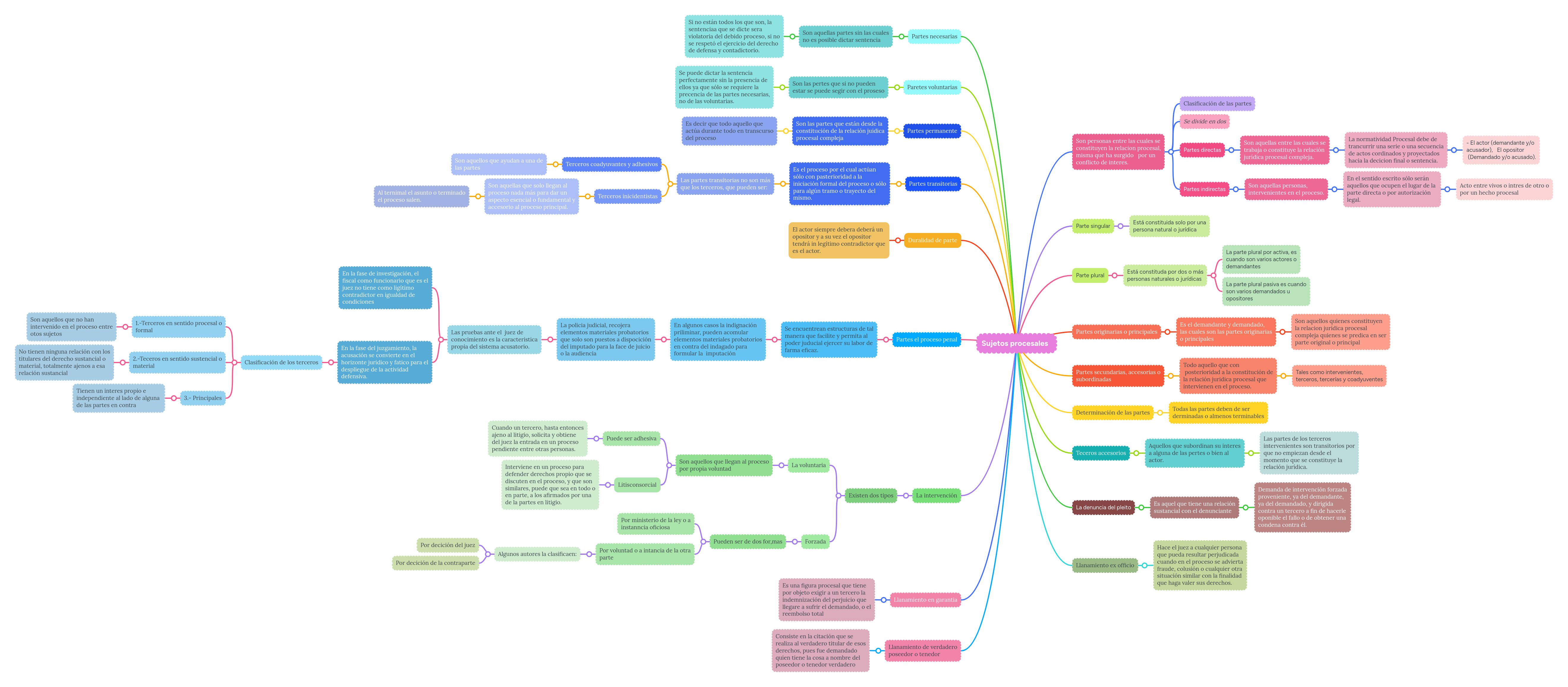 Sujetos procesales | MindMeister Mapa Mental