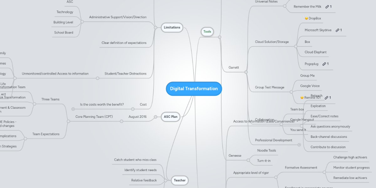 Digital Transformation | MindMeister Mind Map