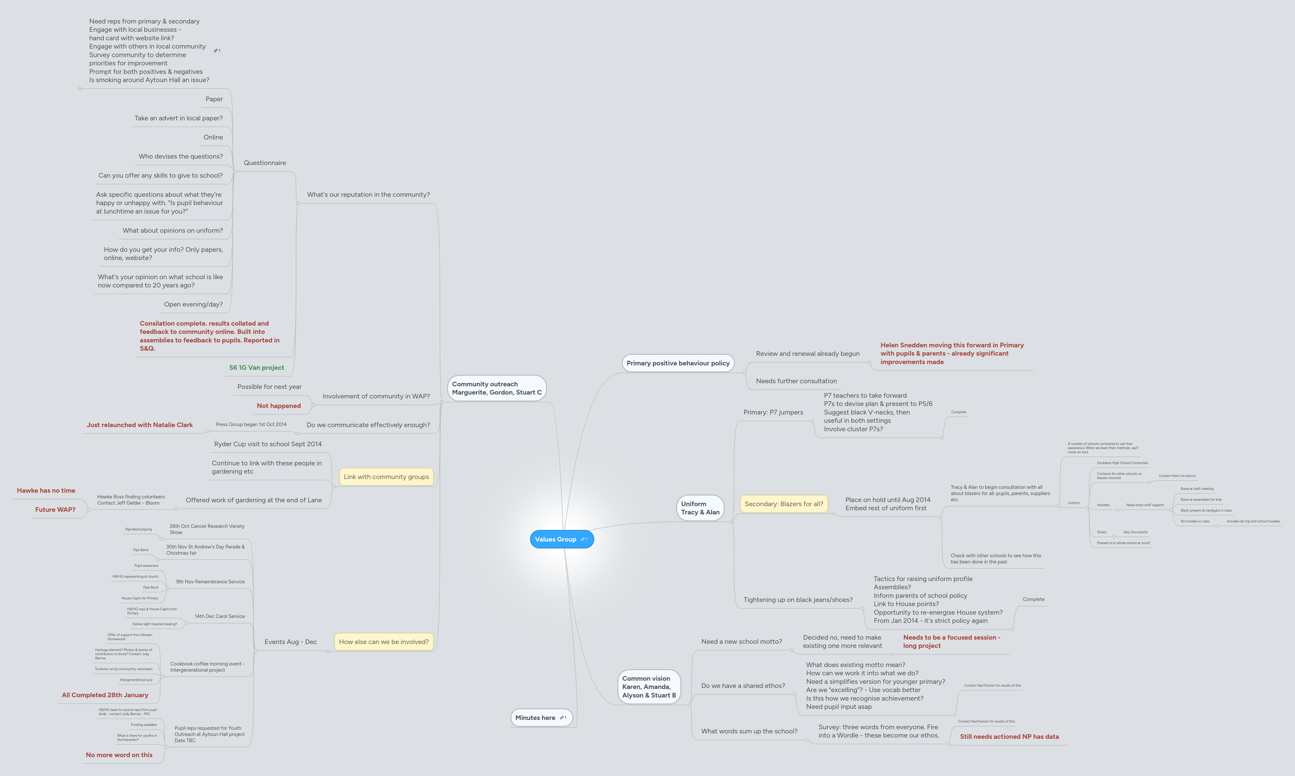 Values Group | MindMeister Mind map