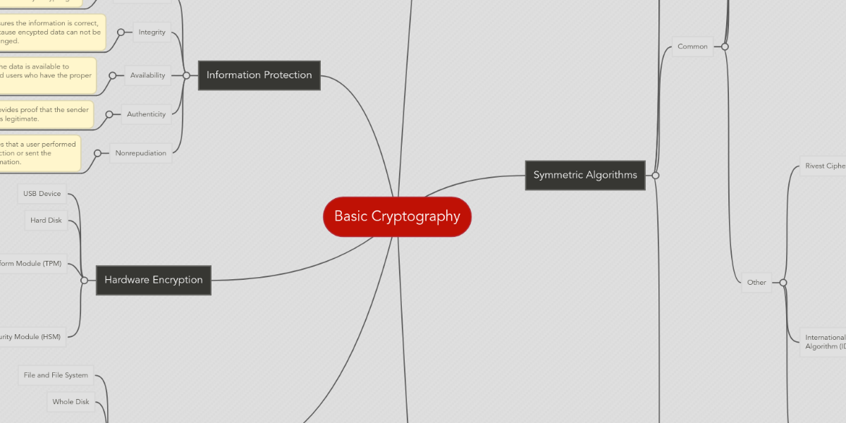 Basic Cryptography | MindMeister Mind Map Basic Cryptography | MindMeister Mind Map