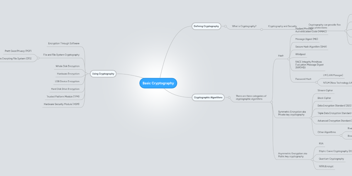 Basic Cryptography | MindMeister Mind Map