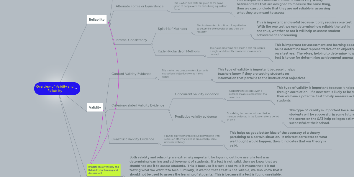Overview of Validity and Reliability | MindMeister Mind Map