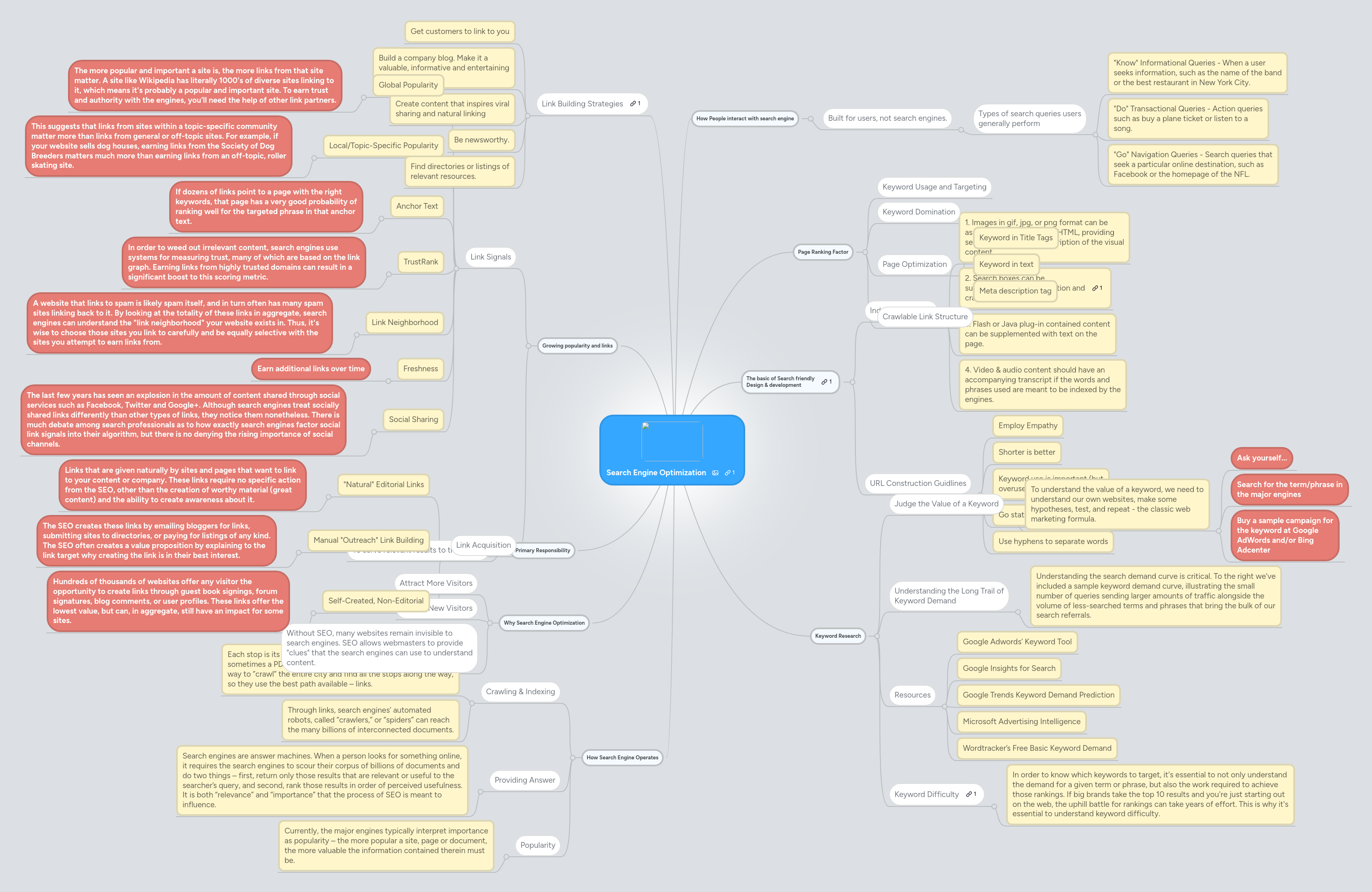 Search Engine Optimization | MindMeister Mind map
