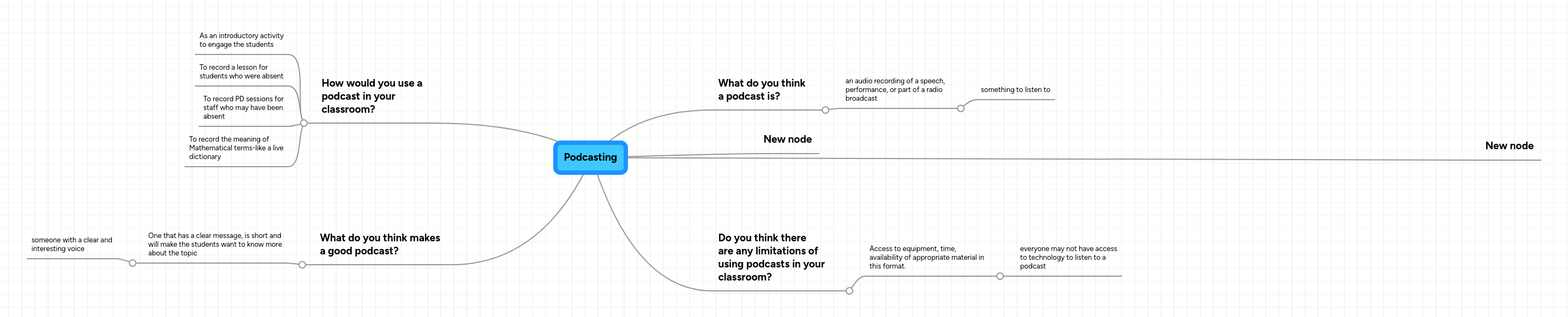 Podcasting | MindMeister Mind Map