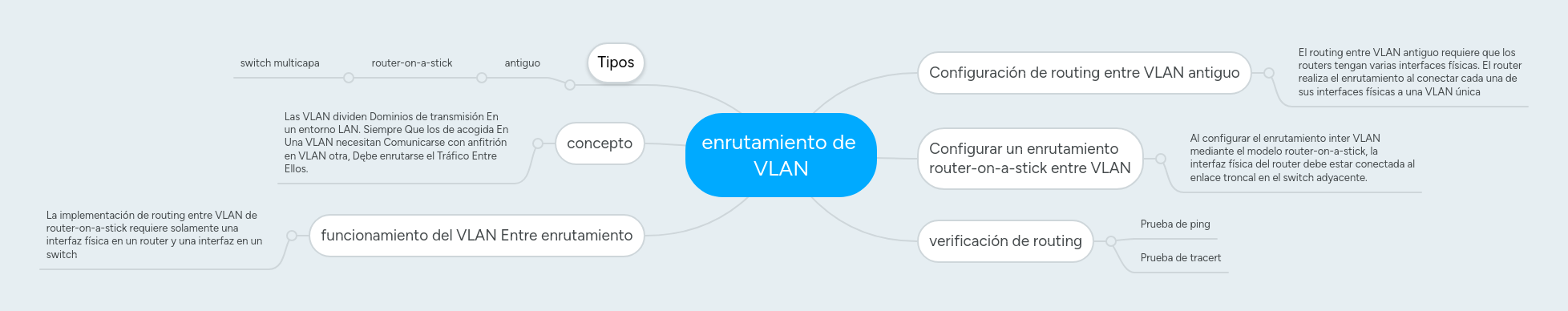 enrutamiento de VLAN | MindMeister Mapa Mental