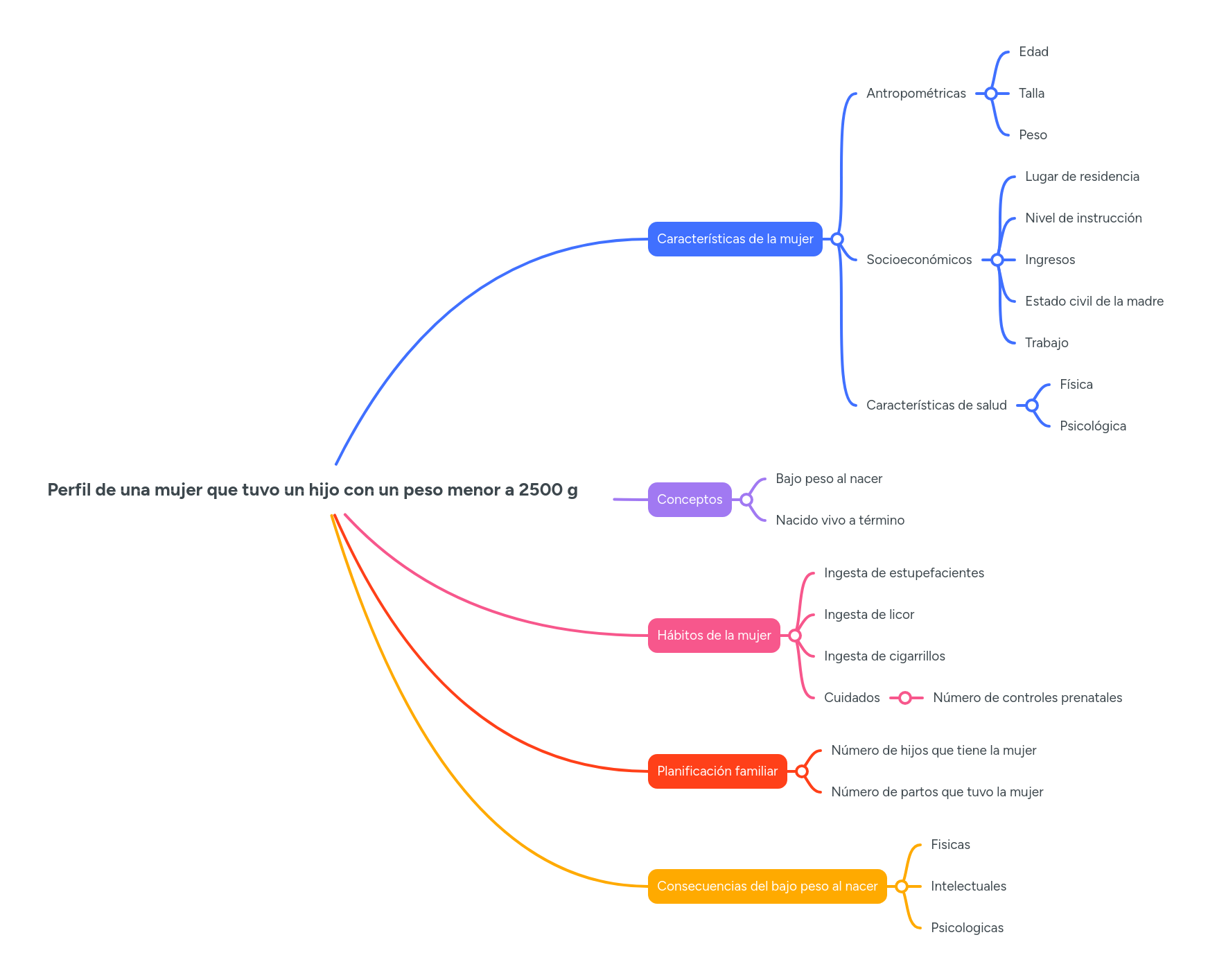 Perfil de una mujer que tuvo un hijo con un peso ... | MindMeister Mapa mental
