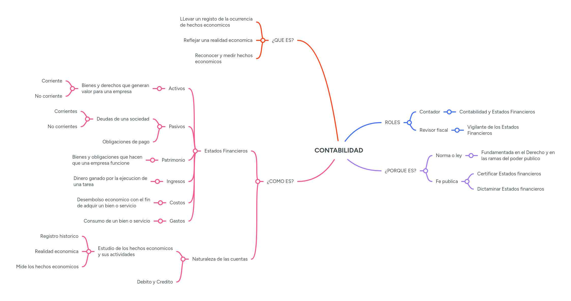 CONTABILIDAD | MindMeister Mapa Mental