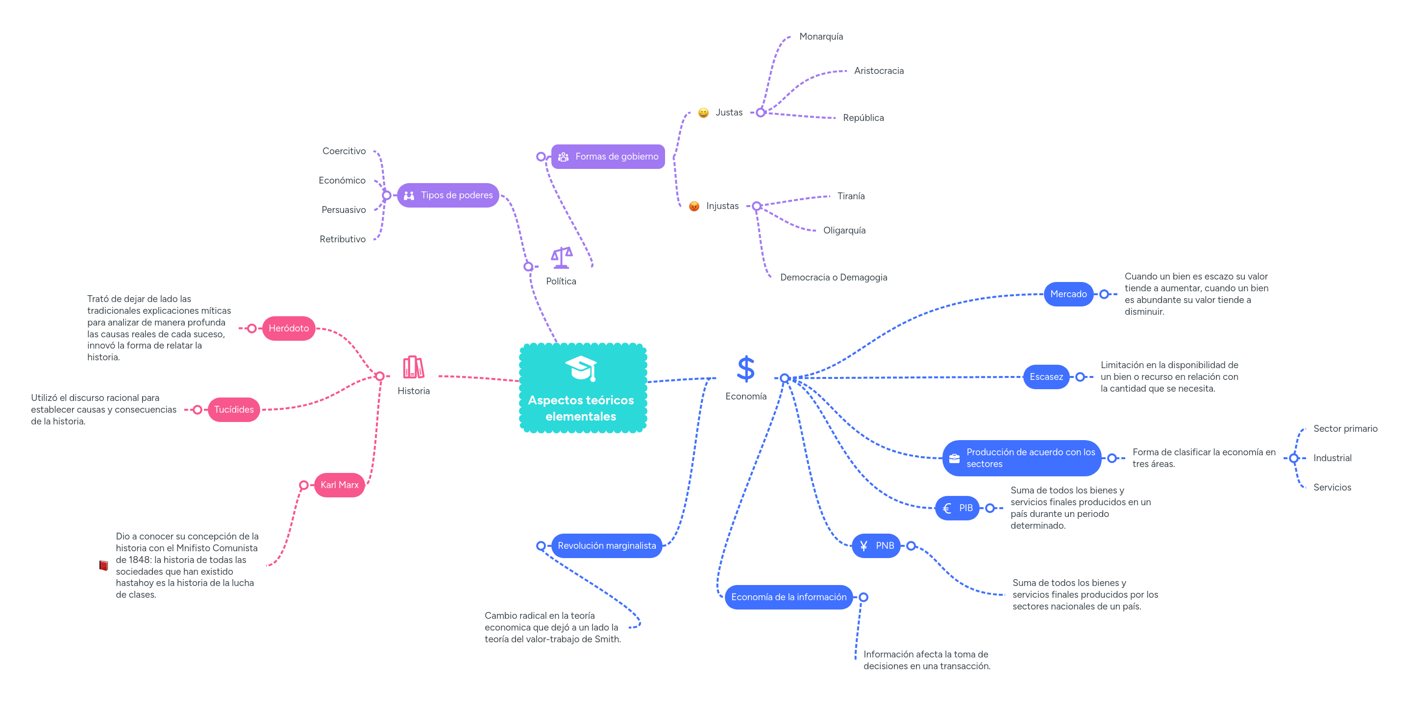 Aspectos teóricos elementales | MindMeister Mapa mental